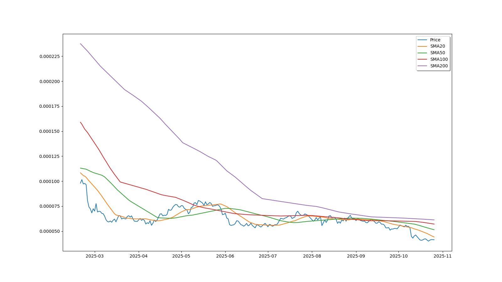 Boring Protocol Simple Moving Averages