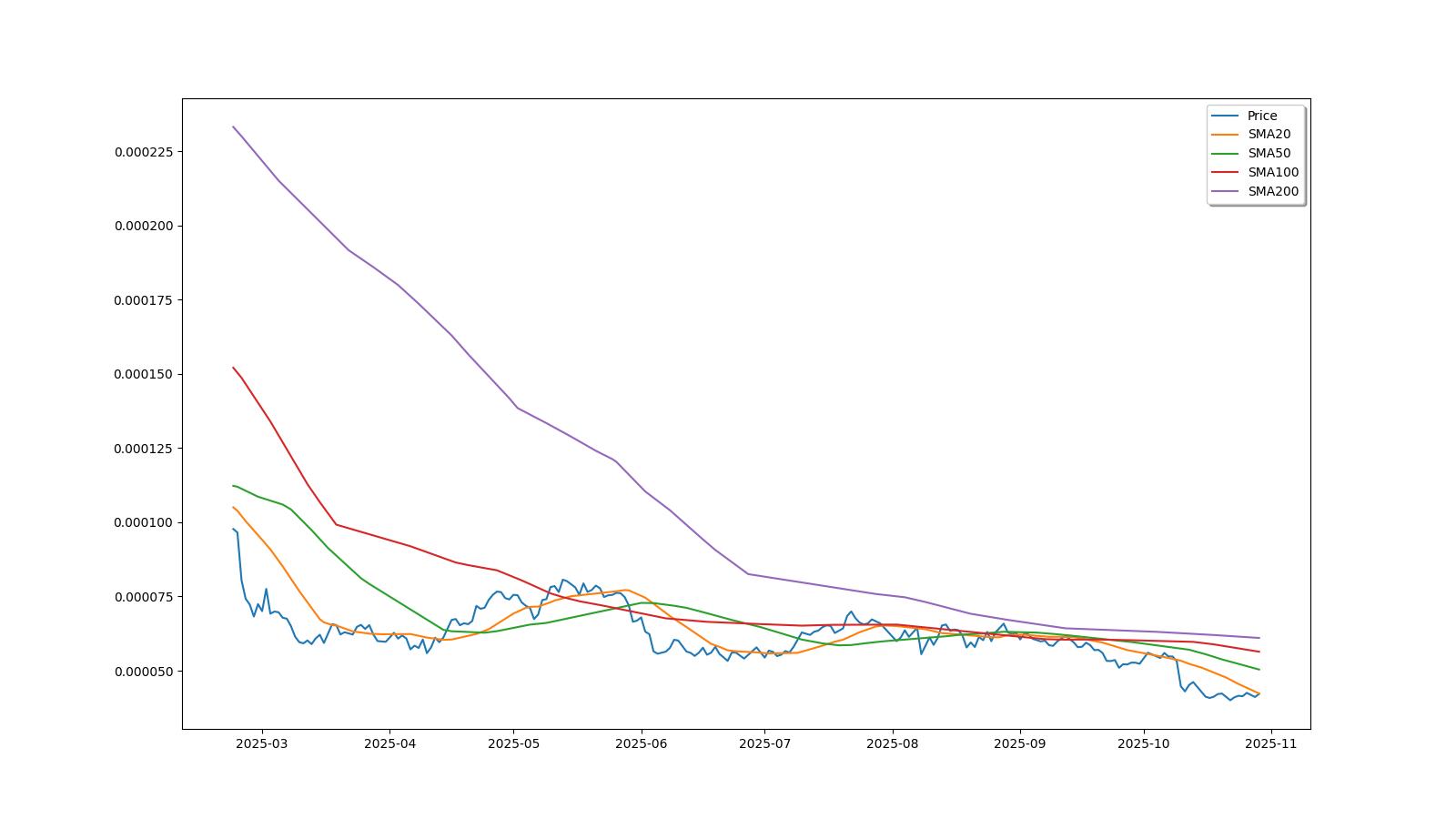 Boring Protocol Simple Moving Averages