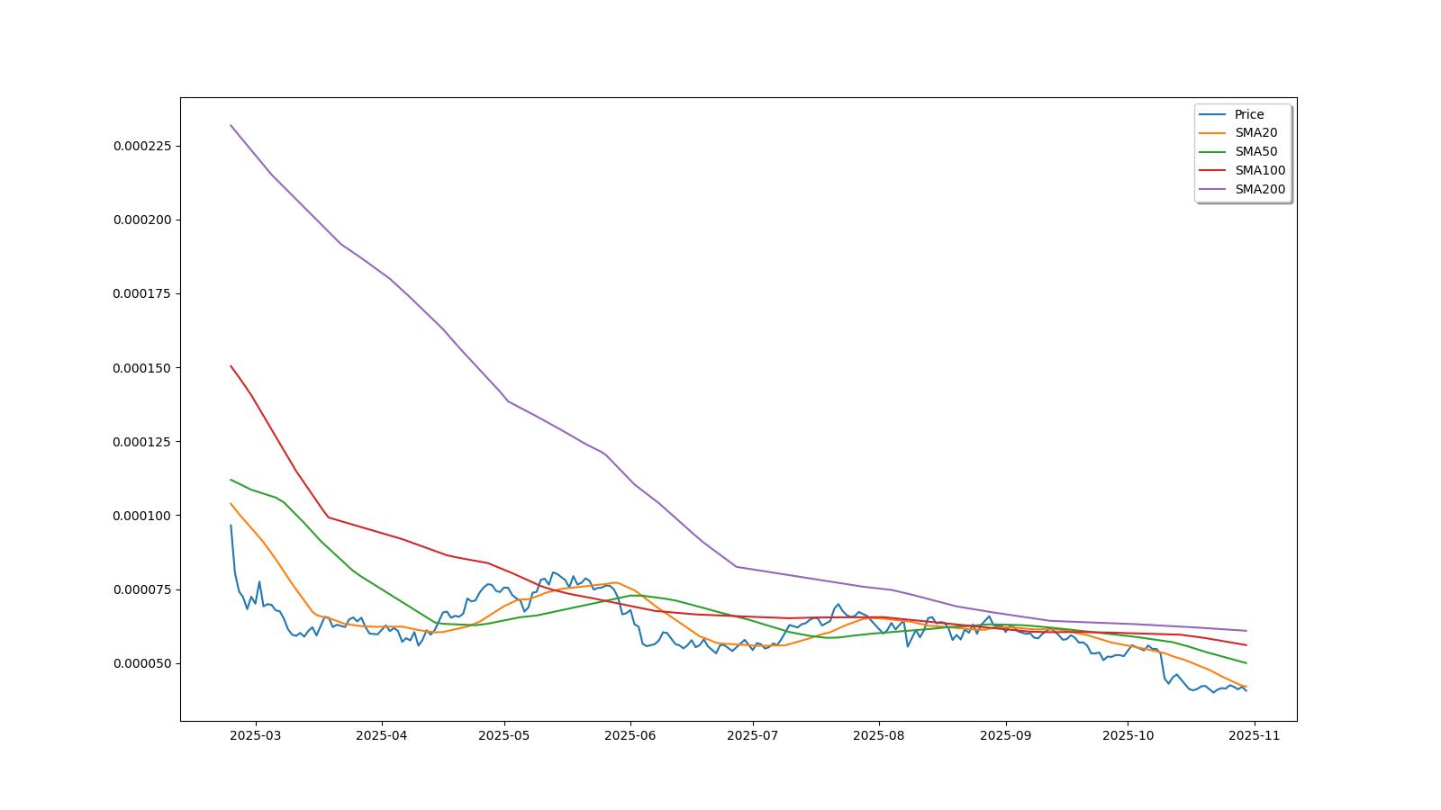 Boring Protocol Simple Moving Averages