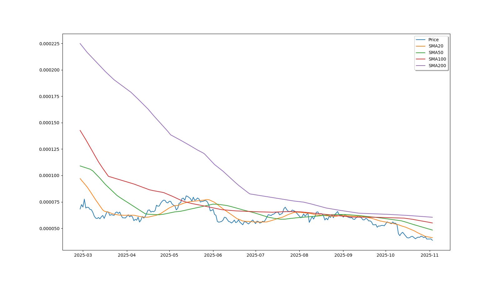 Boring Protocol Simple Moving Averages