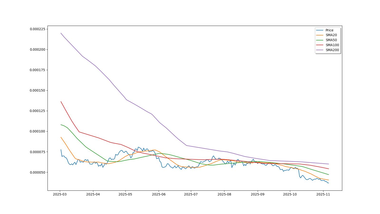 Boring Protocol Simple Moving Averages