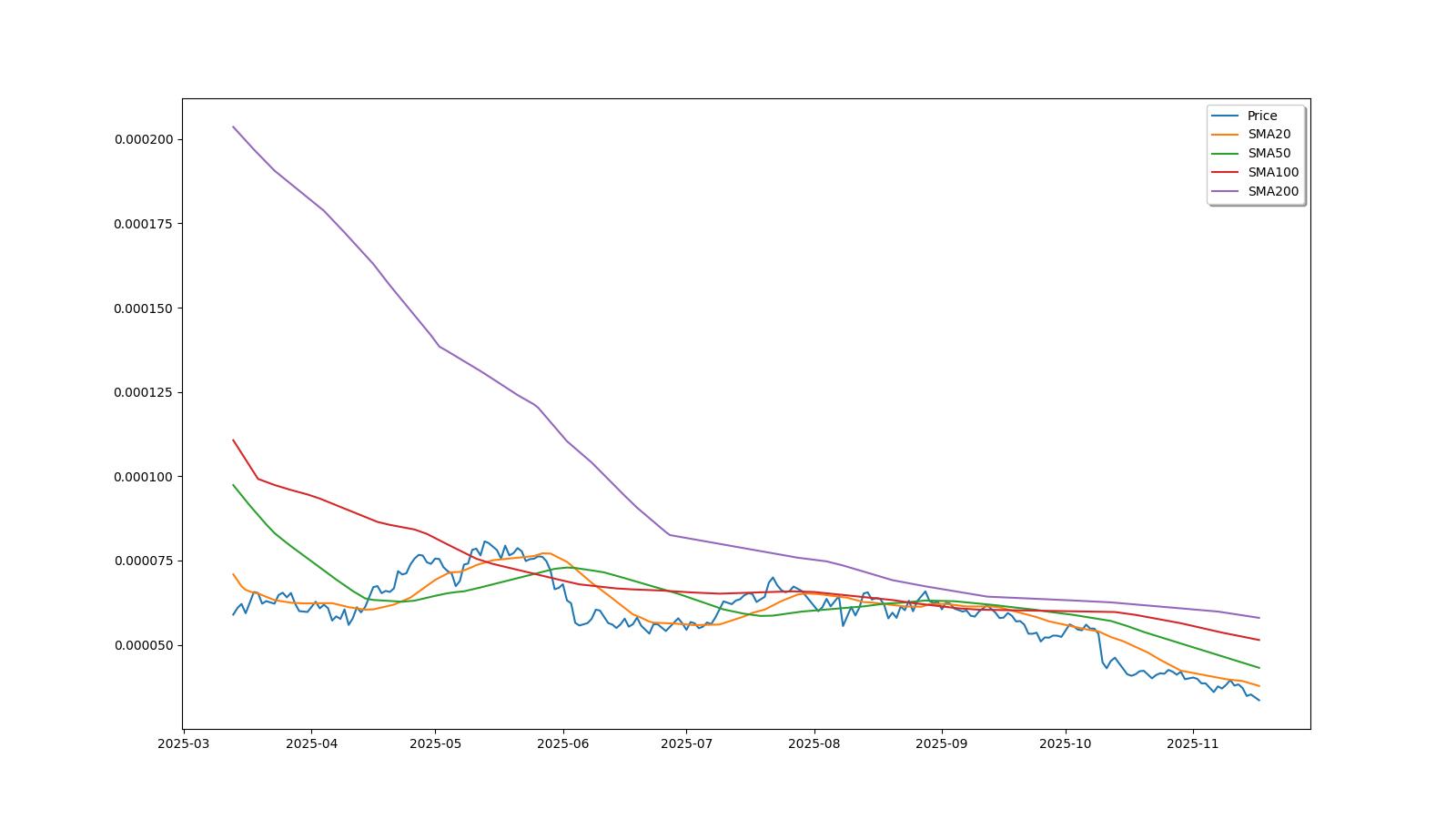 Boring Protocol Simple Moving Averages