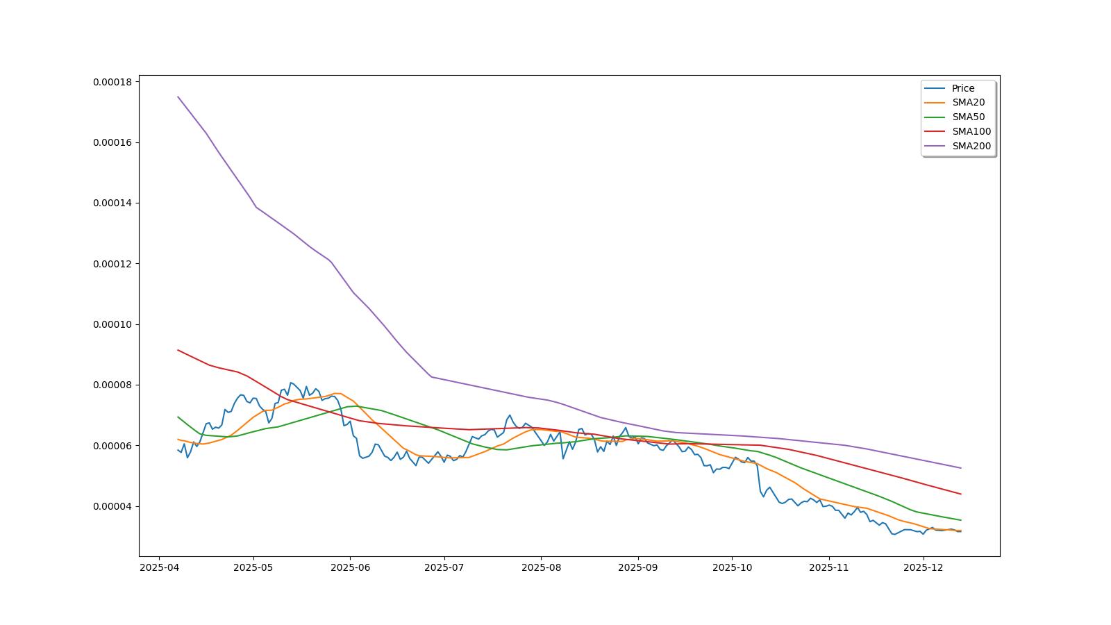 Boring Protocol Simple Moving Averages