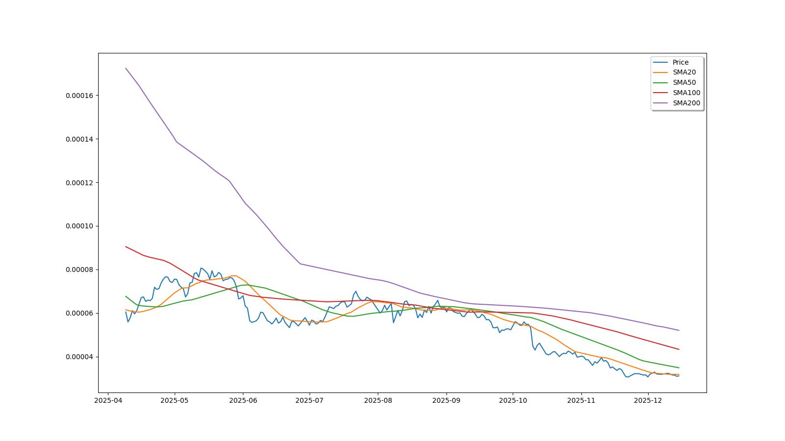 Boring Protocol Simple Moving Averages