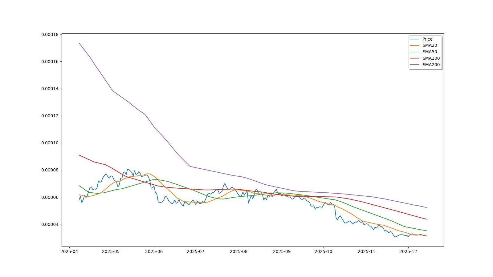Boring Protocol Simple Moving Averages