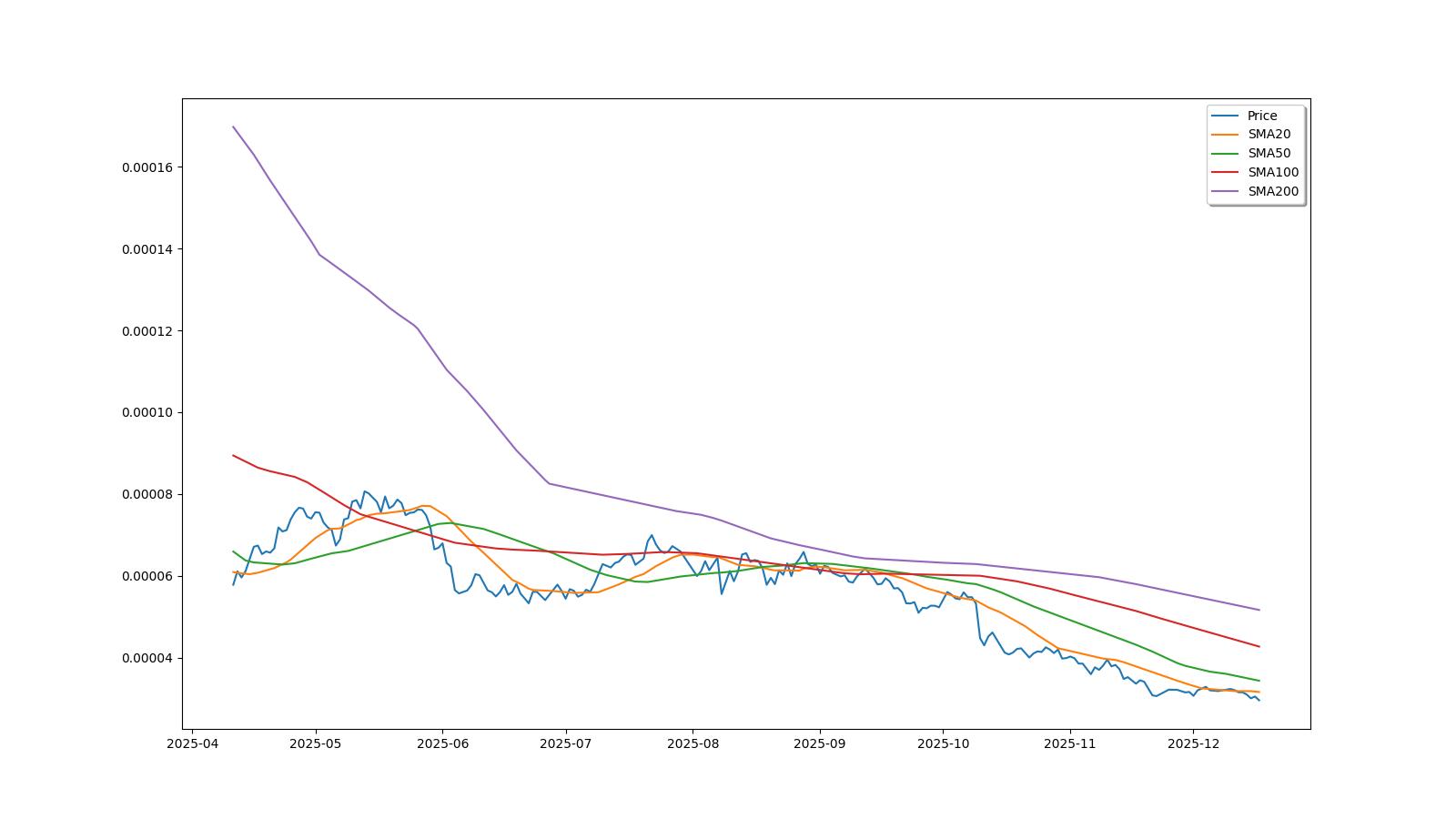 Boring Protocol Simple Moving Averages