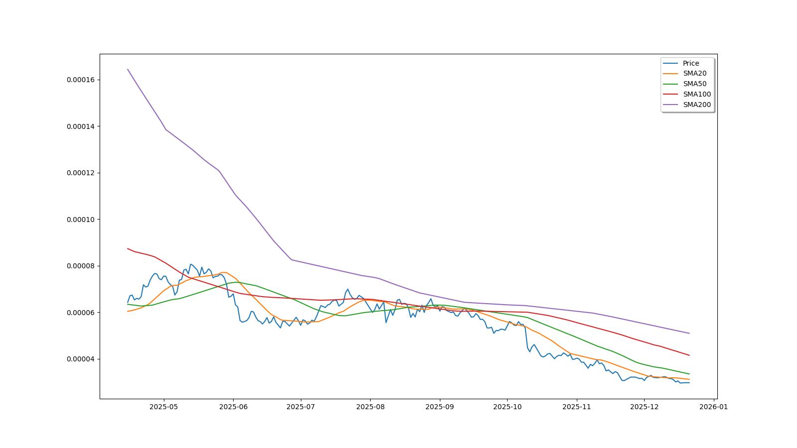 Boring Protocol Simple Moving Averages