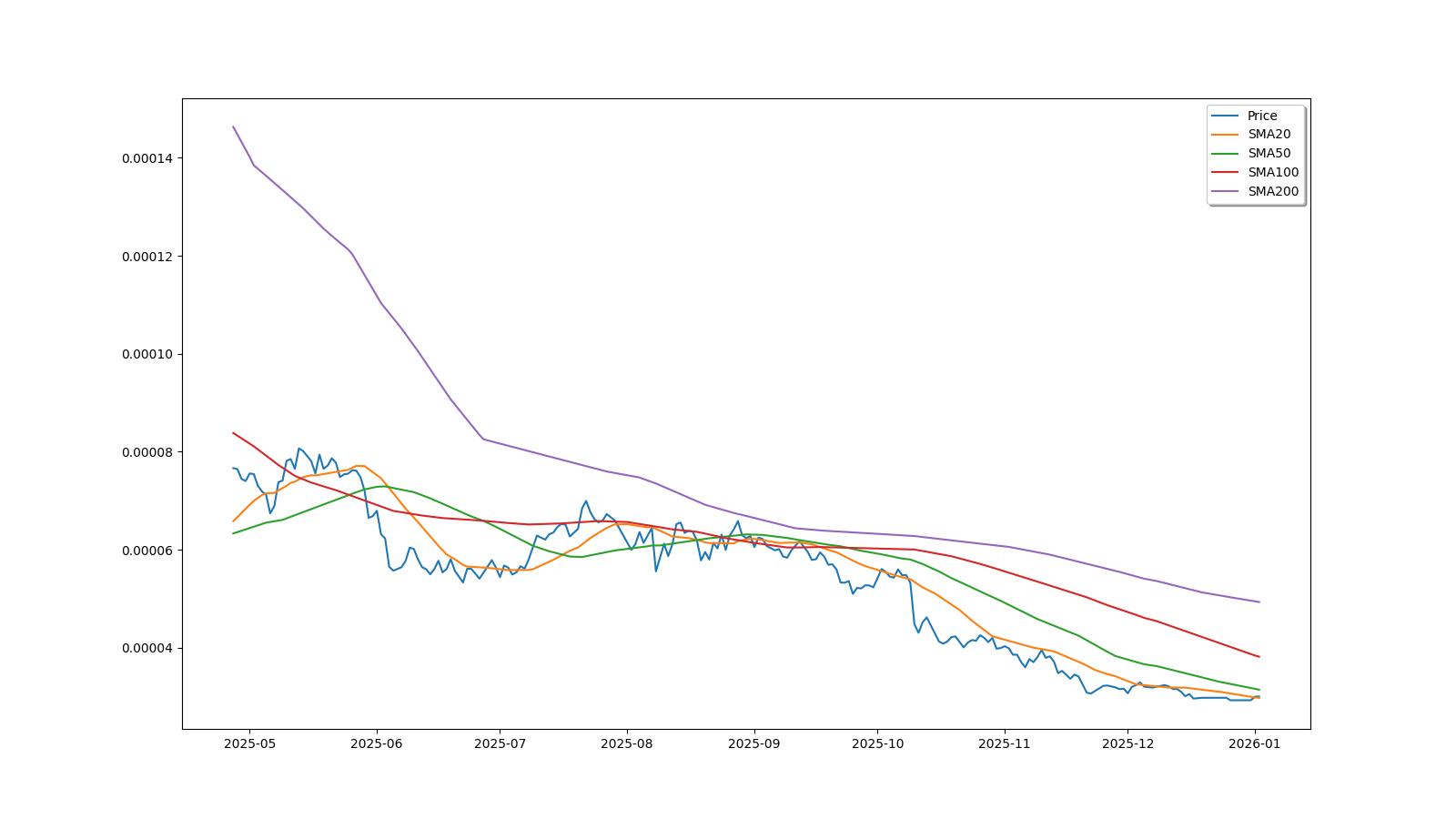 Boring Protocol Simple Moving Averages