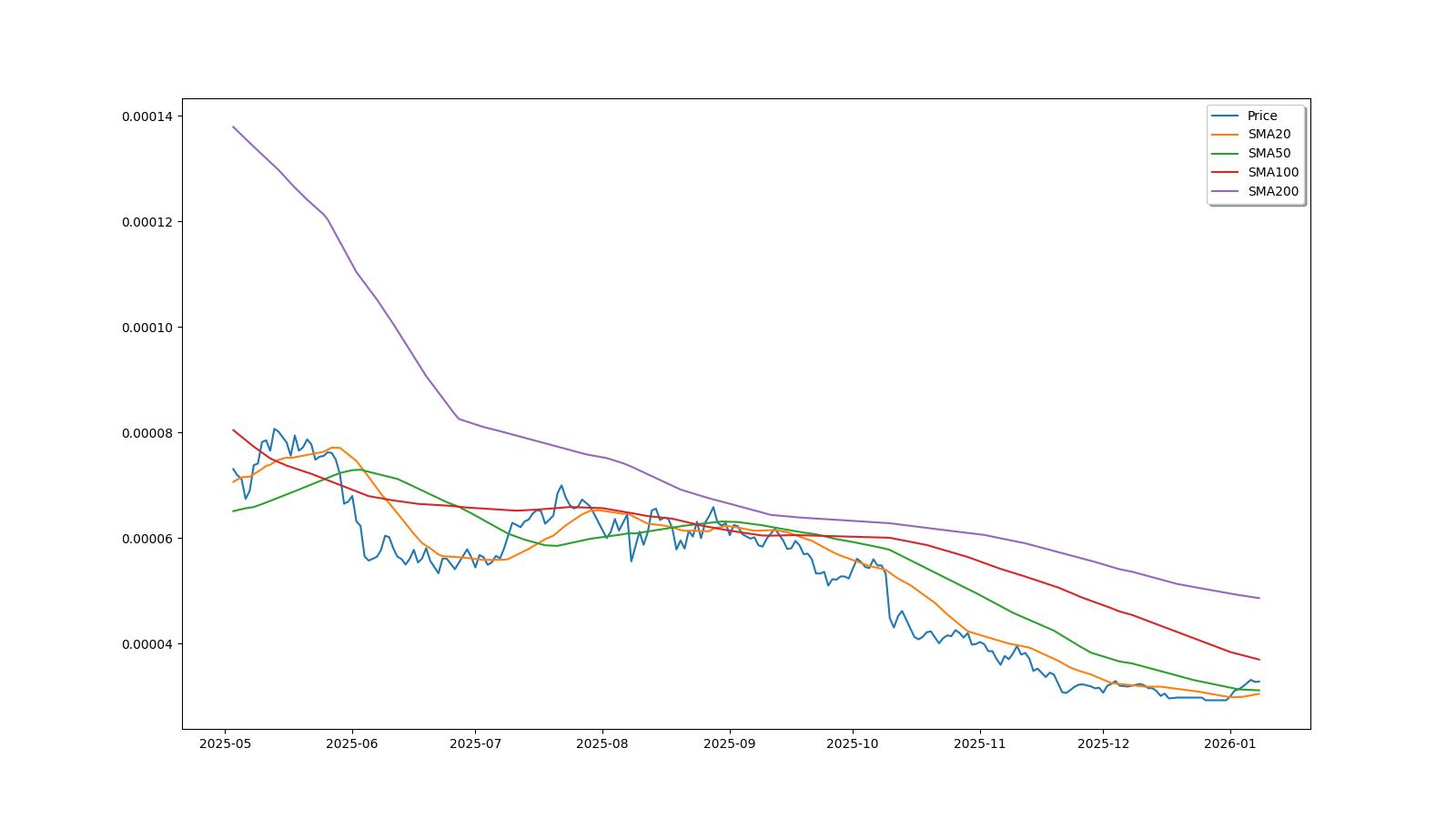 Boring Protocol Simple Moving Averages