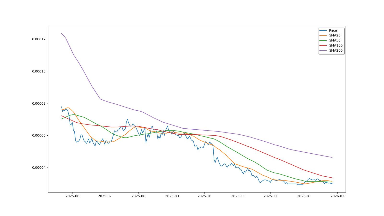 Boring Protocol Simple Moving Averages