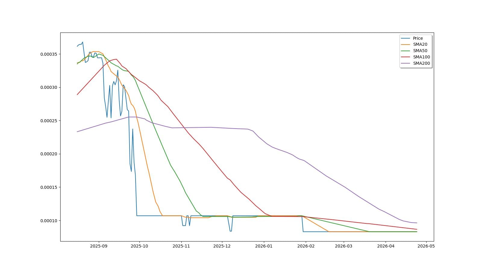 BoringDAO Simple Moving Averages