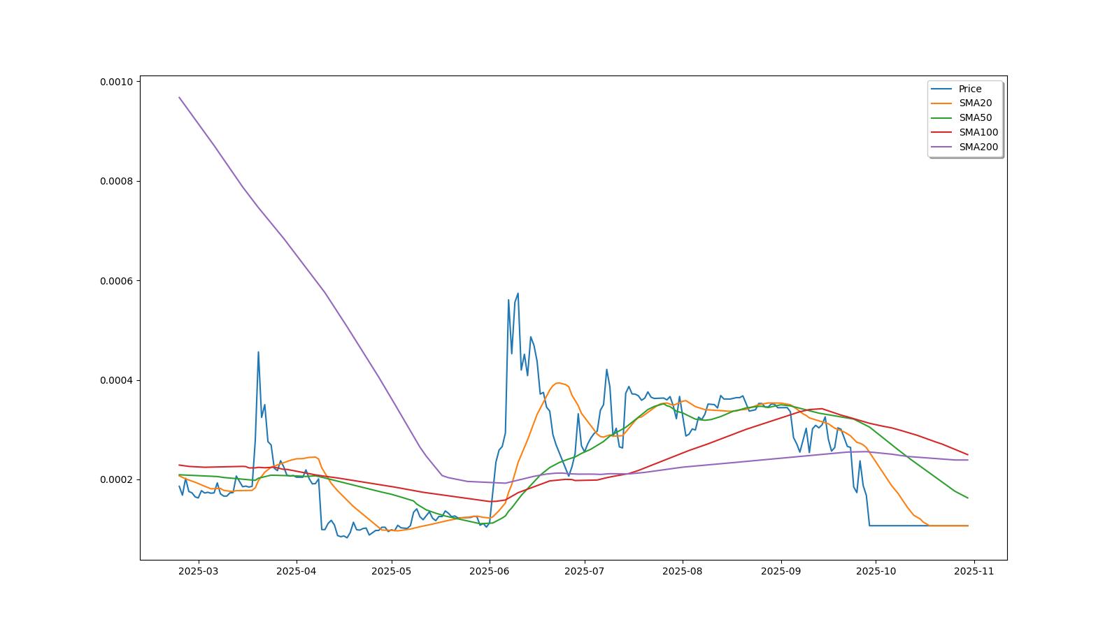 BoringDAO Simple Moving Averages
