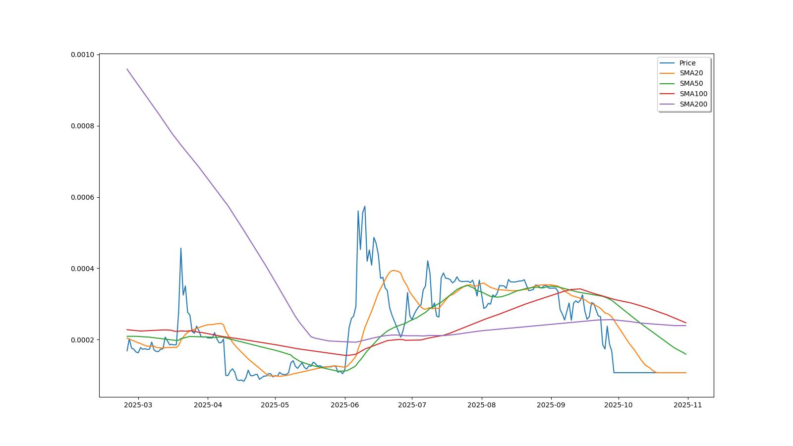 BoringDAO Simple Moving Averages