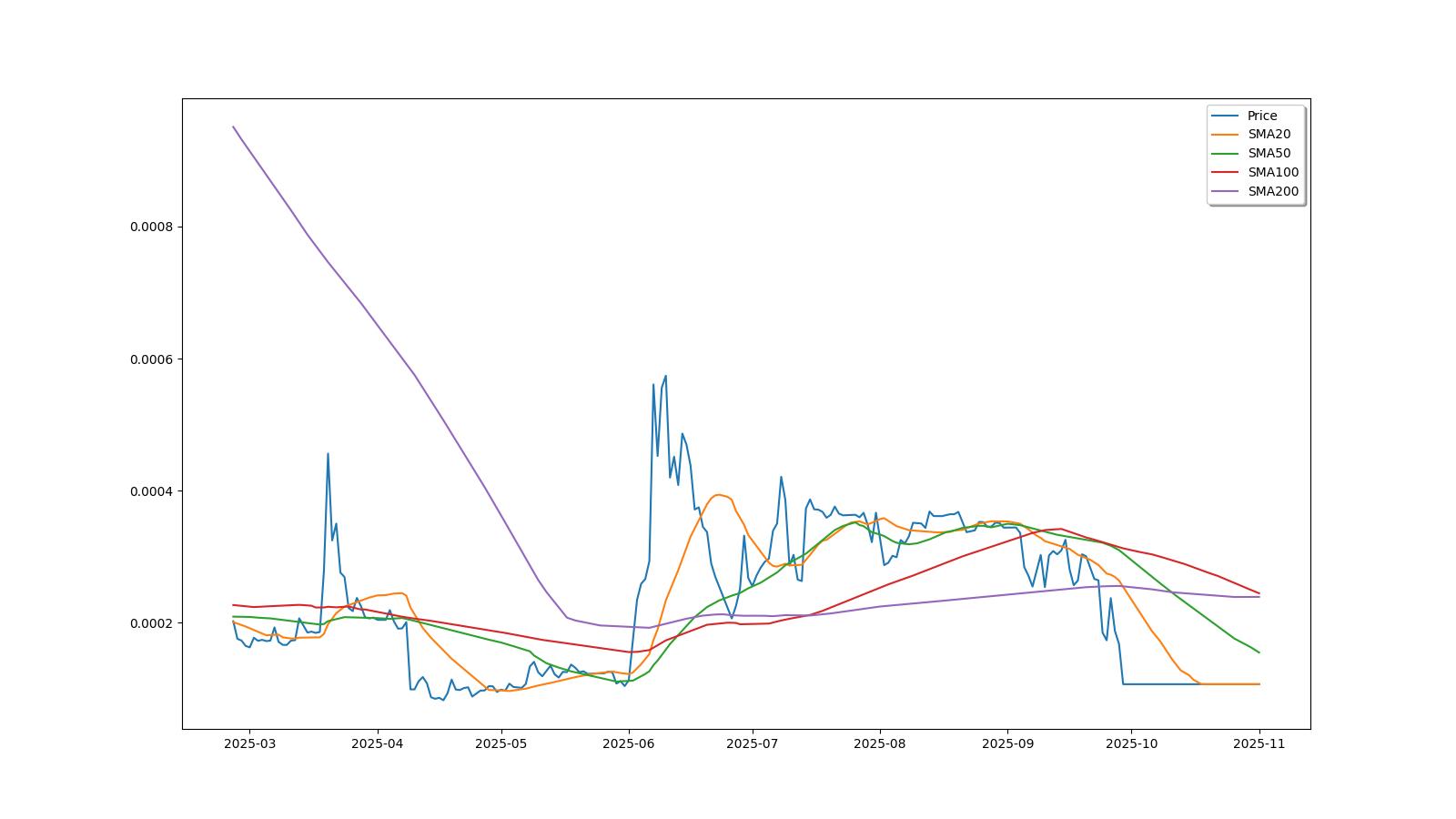 BoringDAO Simple Moving Averages