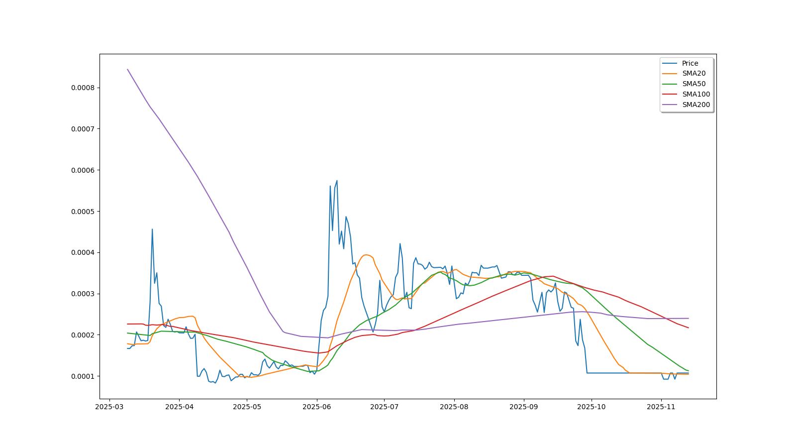 BoringDAO Simple Moving Averages
