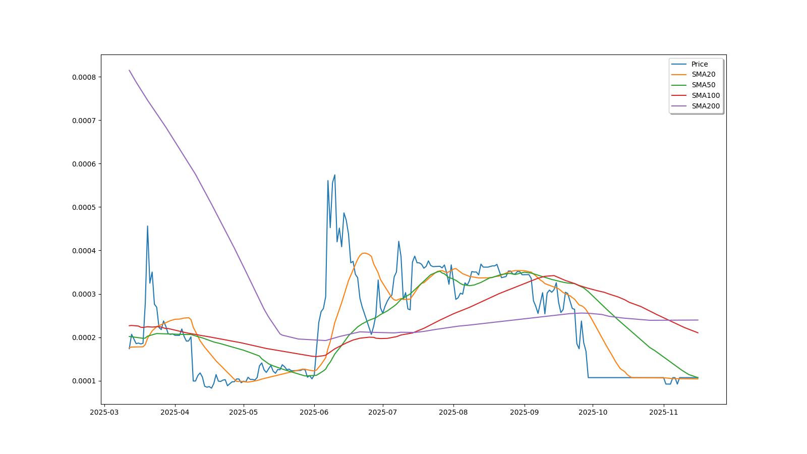 BoringDAO Simple Moving Averages