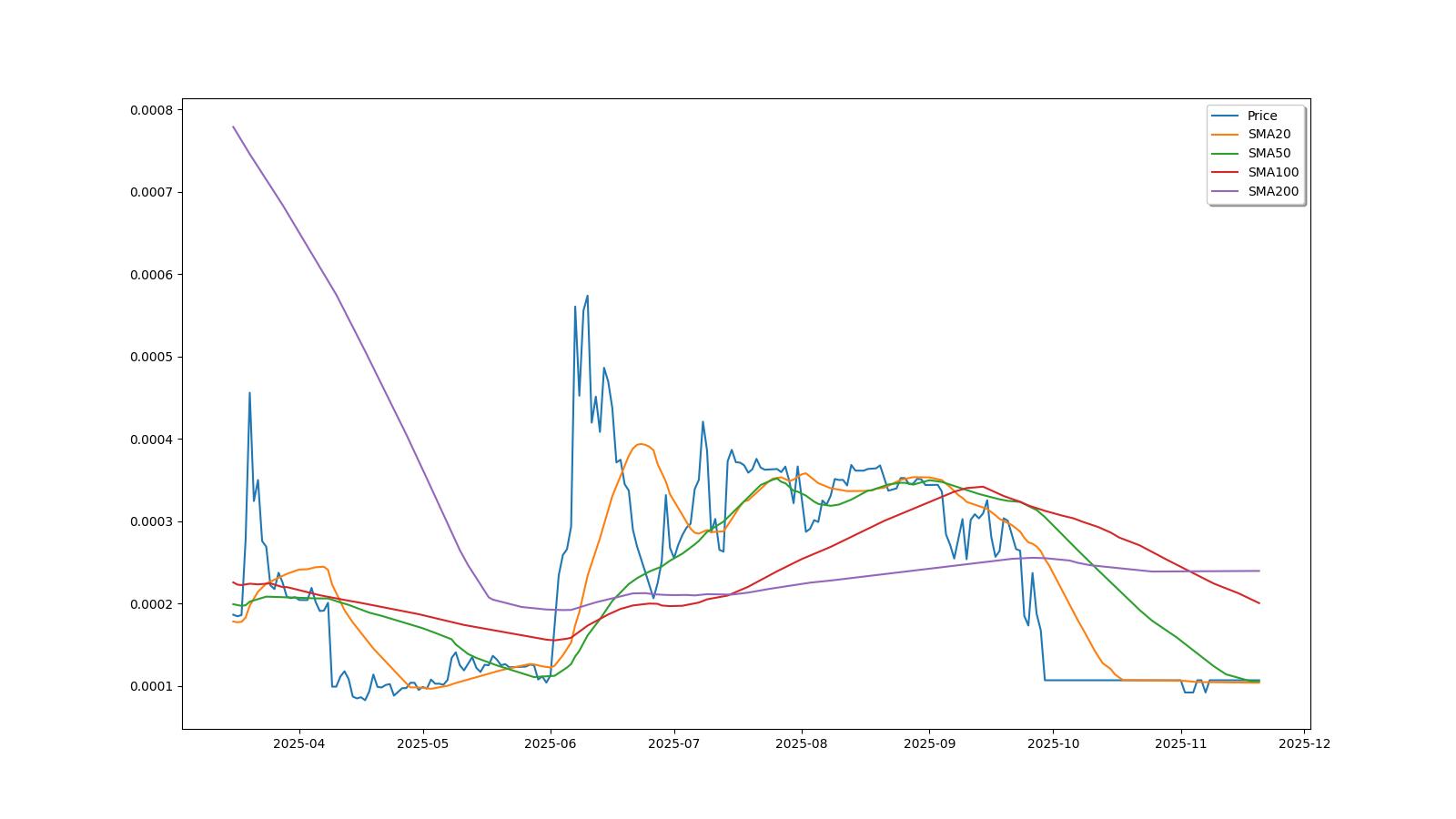 BoringDAO Simple Moving Averages