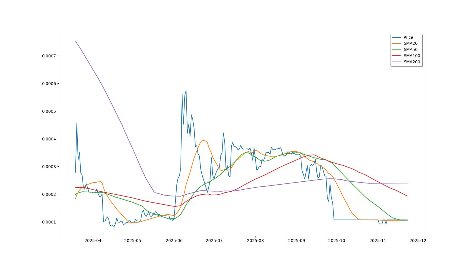 BoringDAO Simple Moving Averages