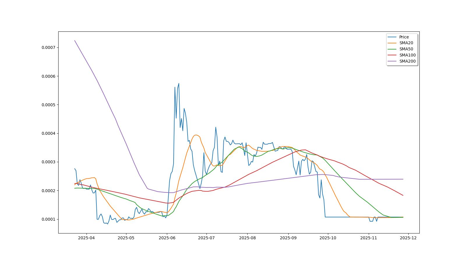 BoringDAO Simple Moving Averages