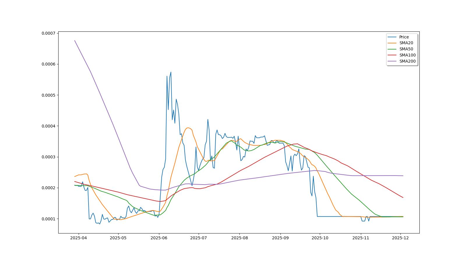 BoringDAO Simple Moving Averages