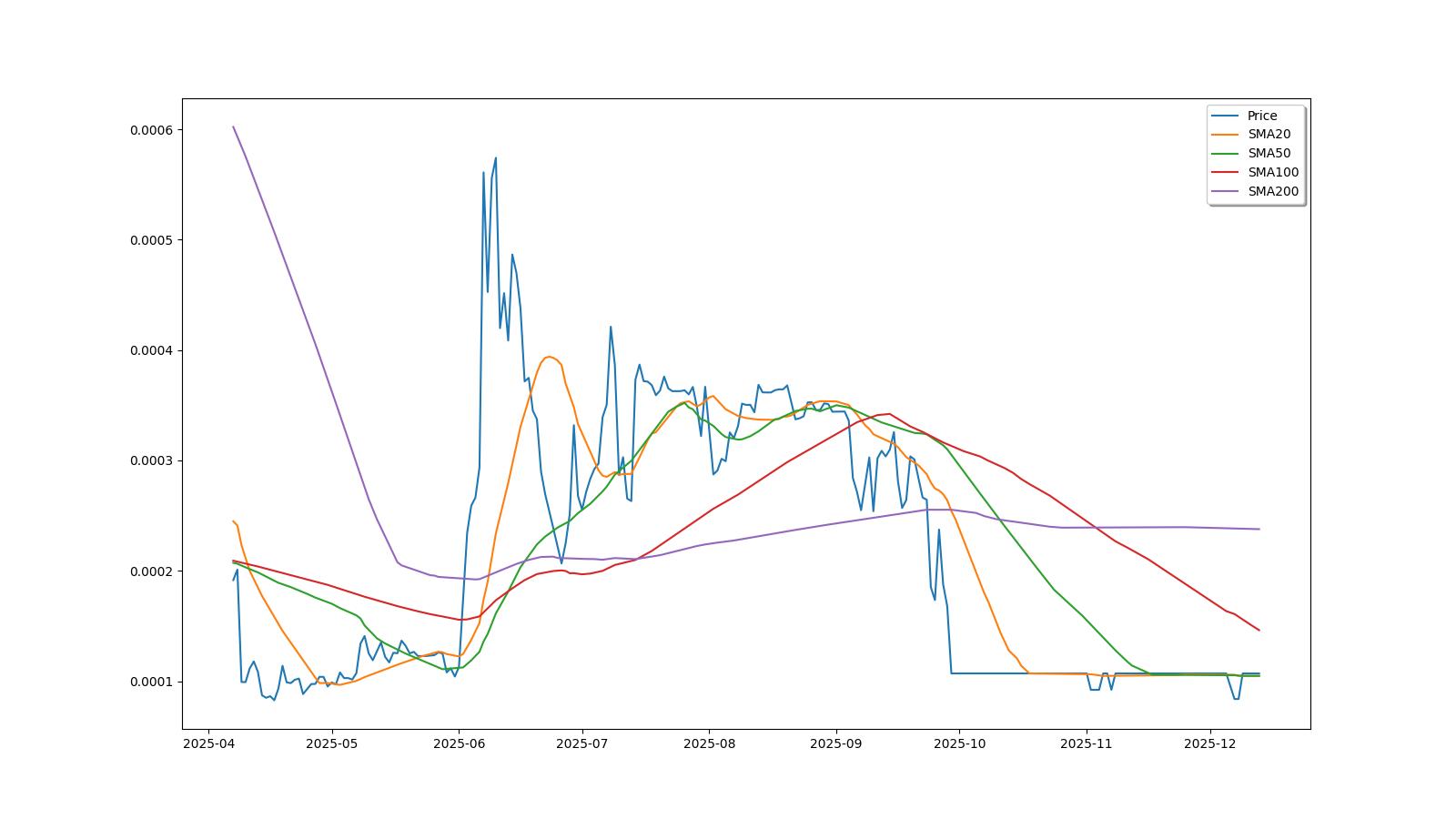 BoringDAO Simple Moving Averages