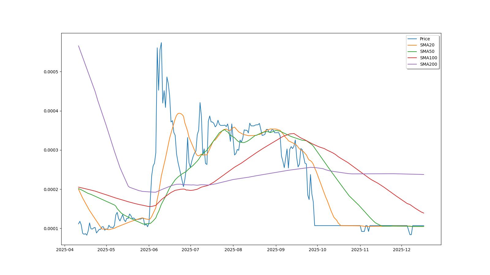BoringDAO Simple Moving Averages