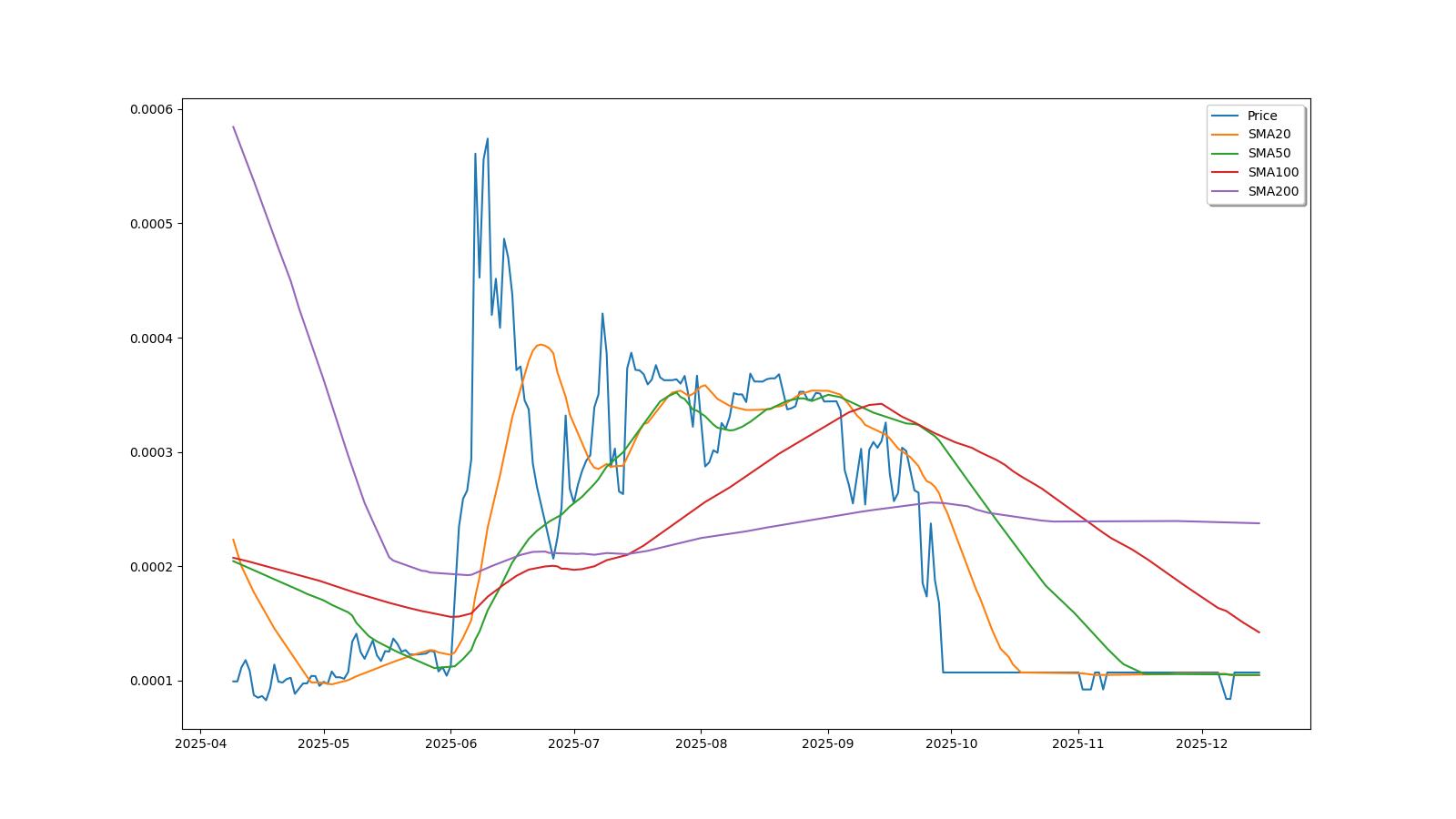 BoringDAO Simple Moving Averages