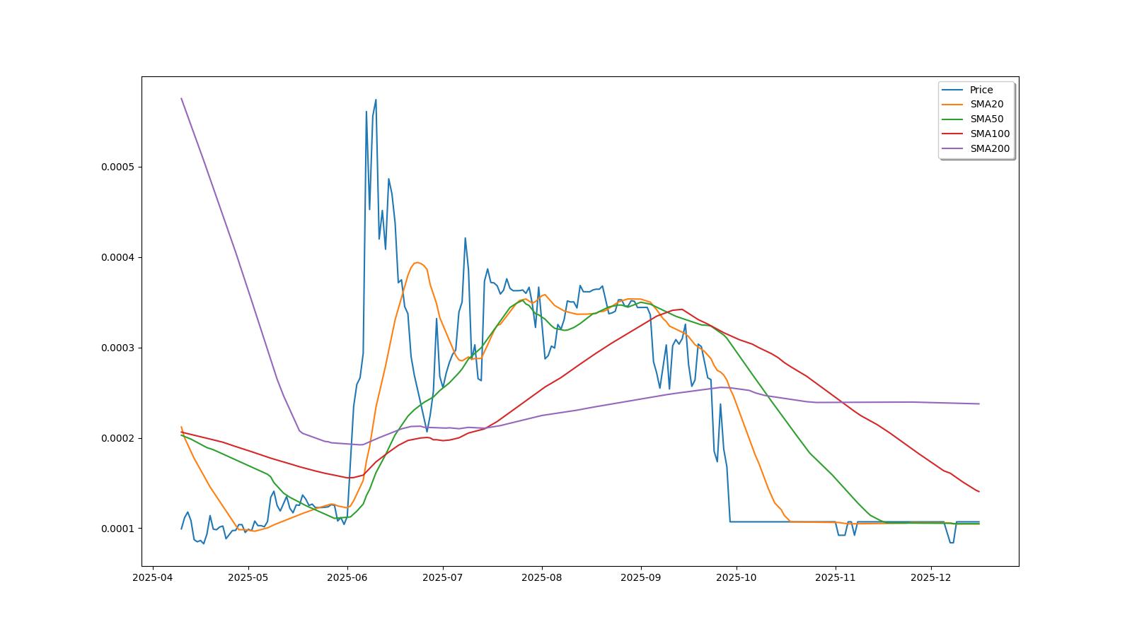 BoringDAO Simple Moving Averages