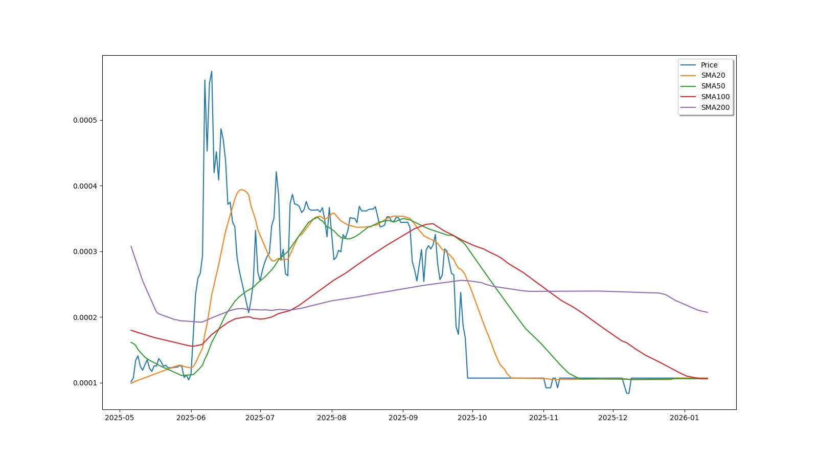 BoringDAO Simple Moving Averages