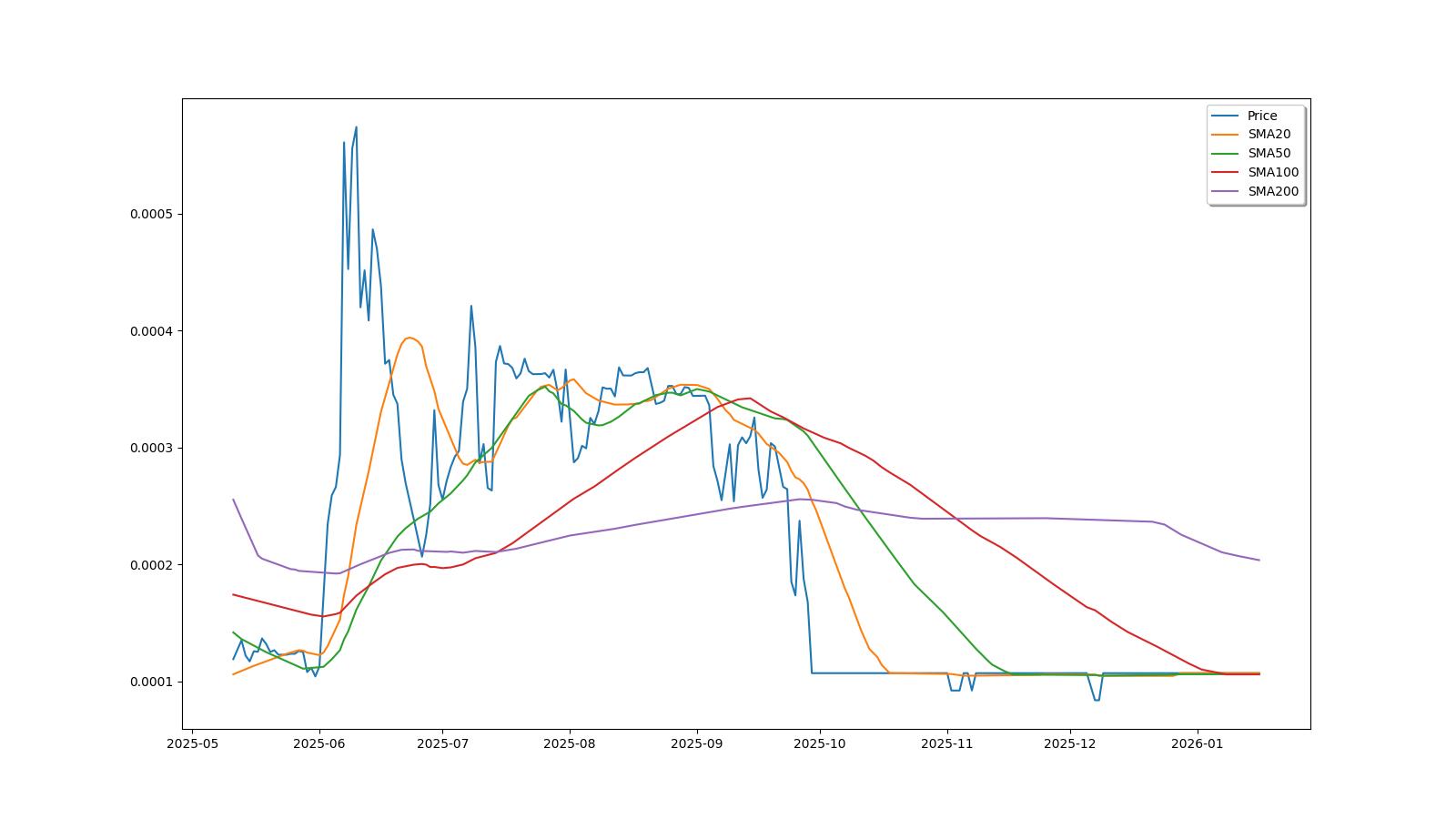 BoringDAO Simple Moving Averages