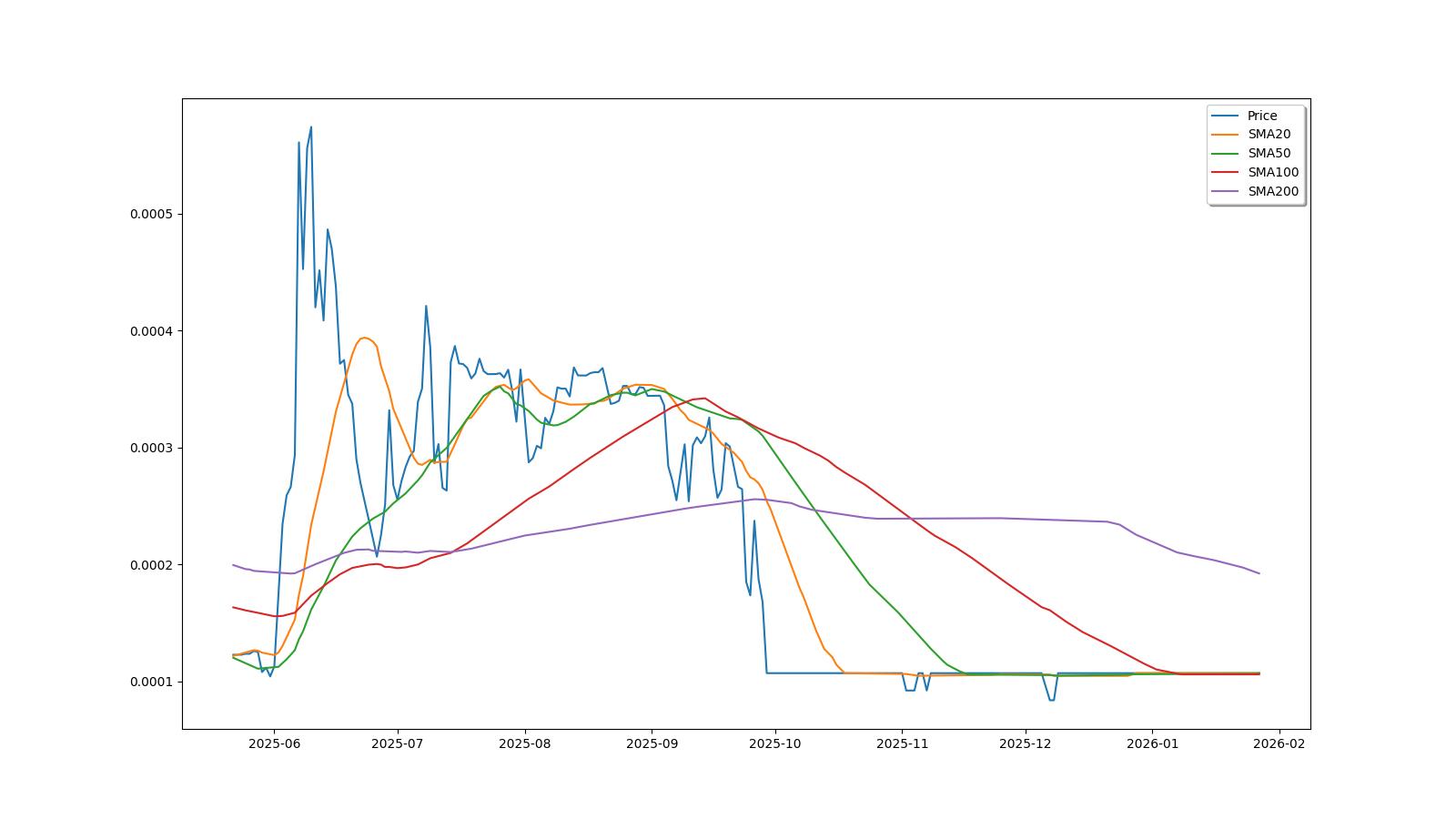 BoringDAO Simple Moving Averages