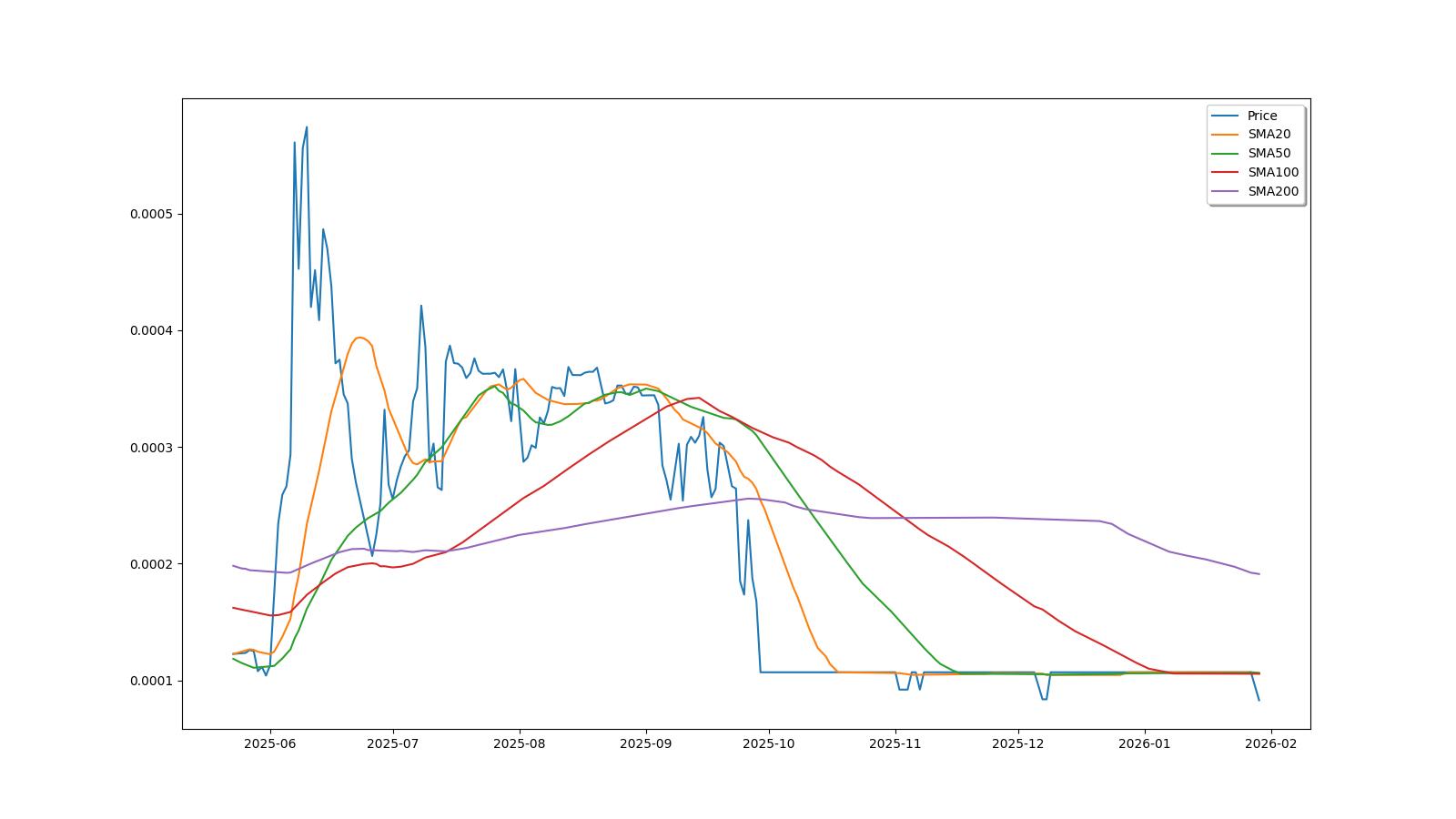 BoringDAO Simple Moving Averages