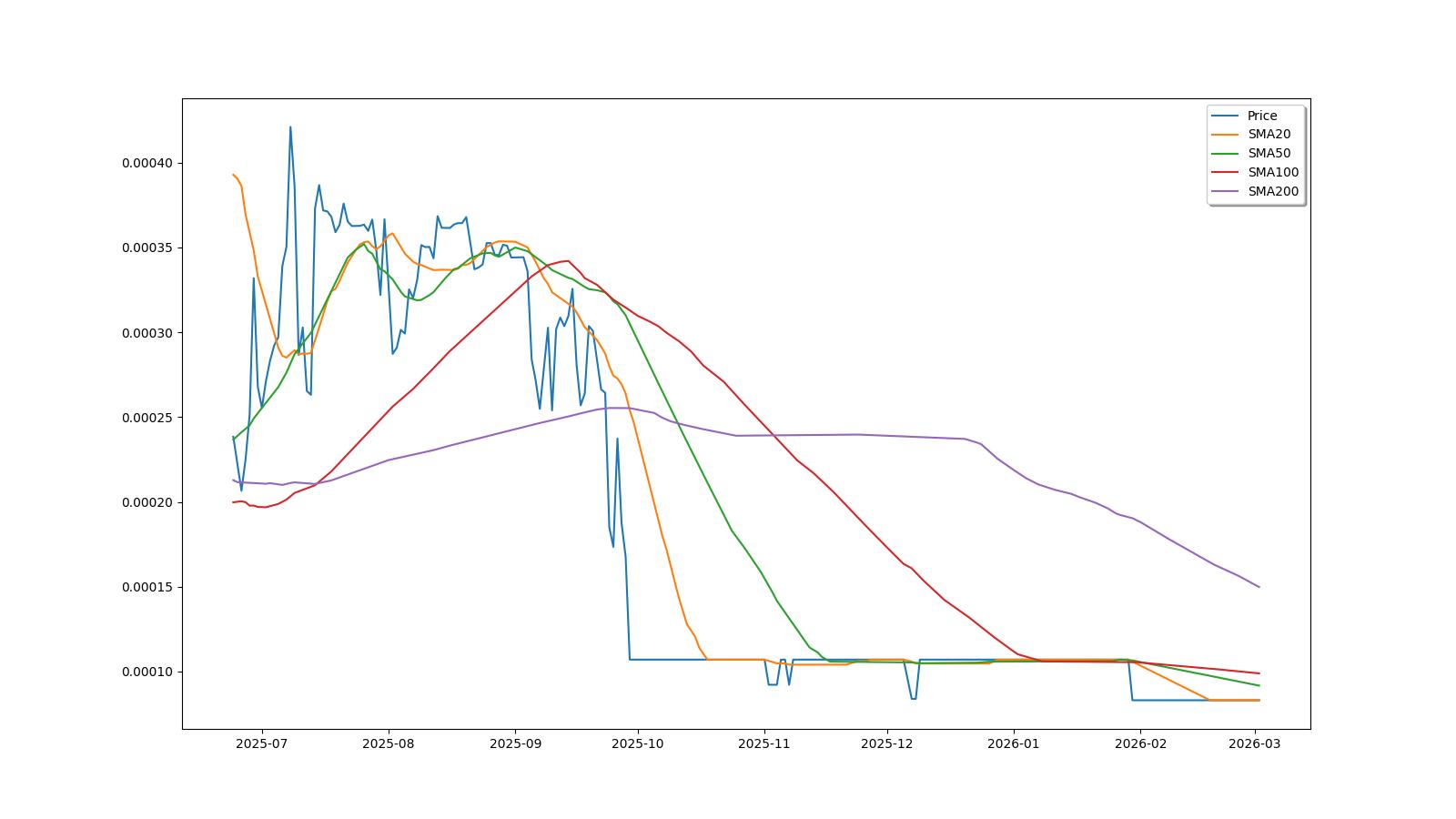 BoringDAO Simple Moving Averages