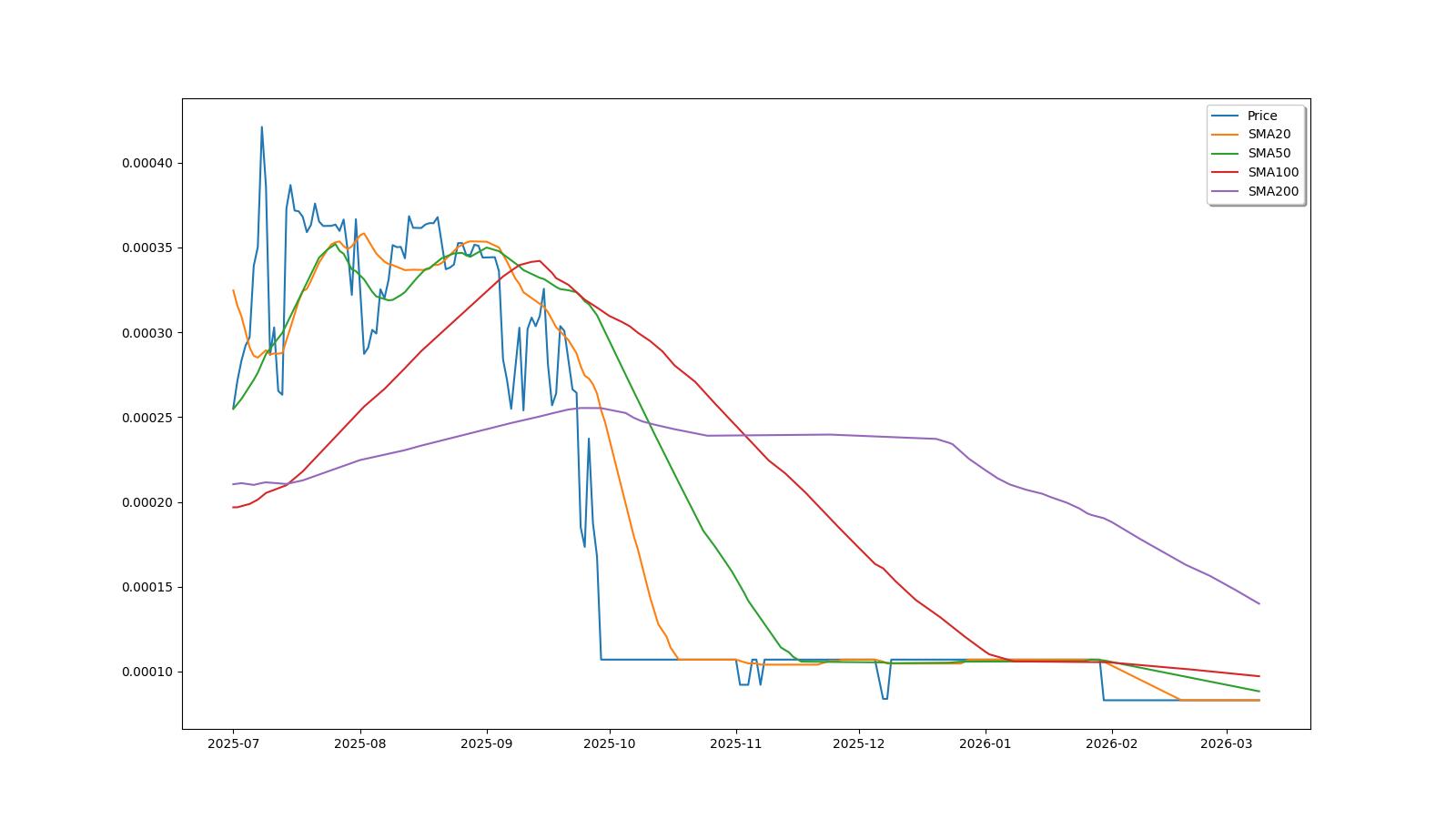 BoringDAO Simple Moving Averages