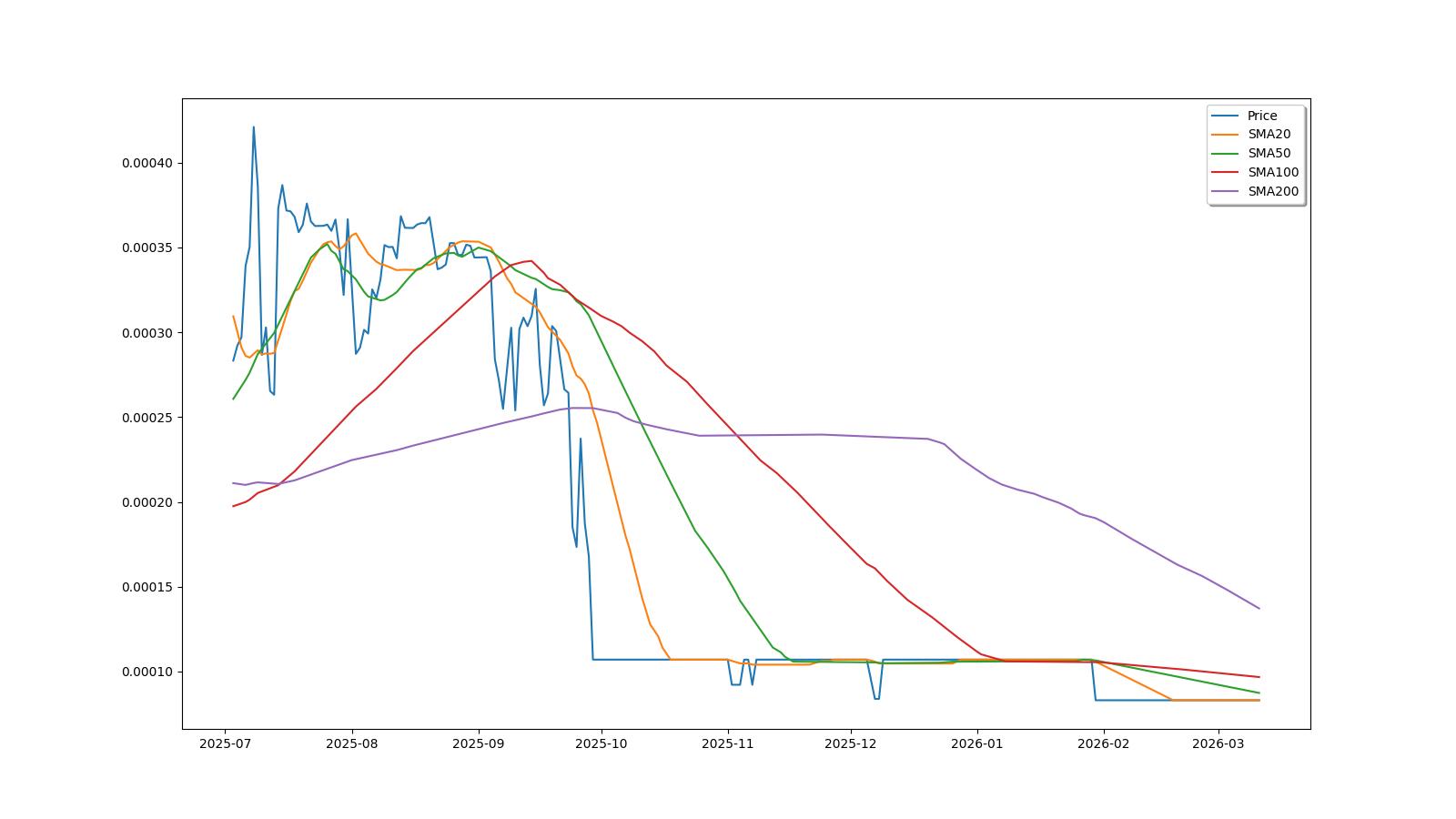BoringDAO Simple Moving Averages