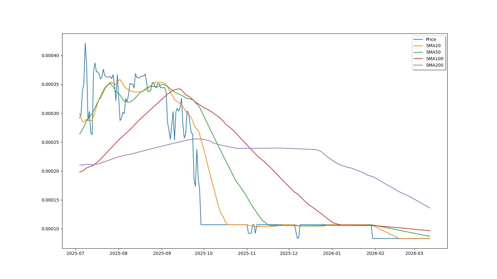 BoringDAO Simple Moving Averages
