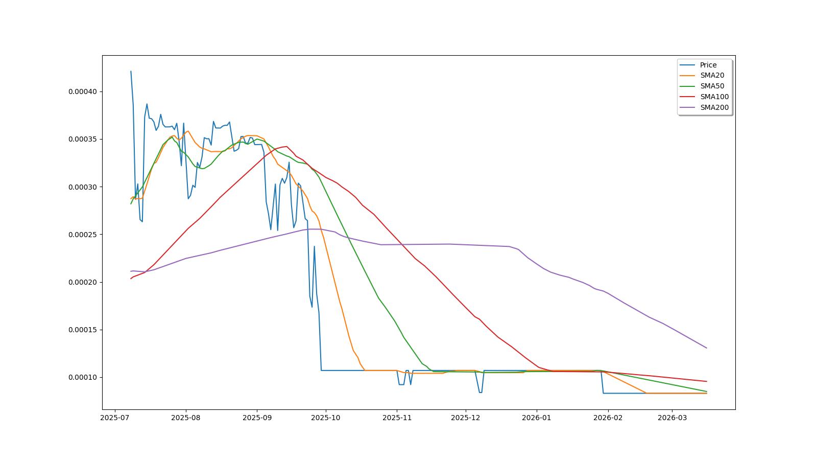 BoringDAO Simple Moving Averages