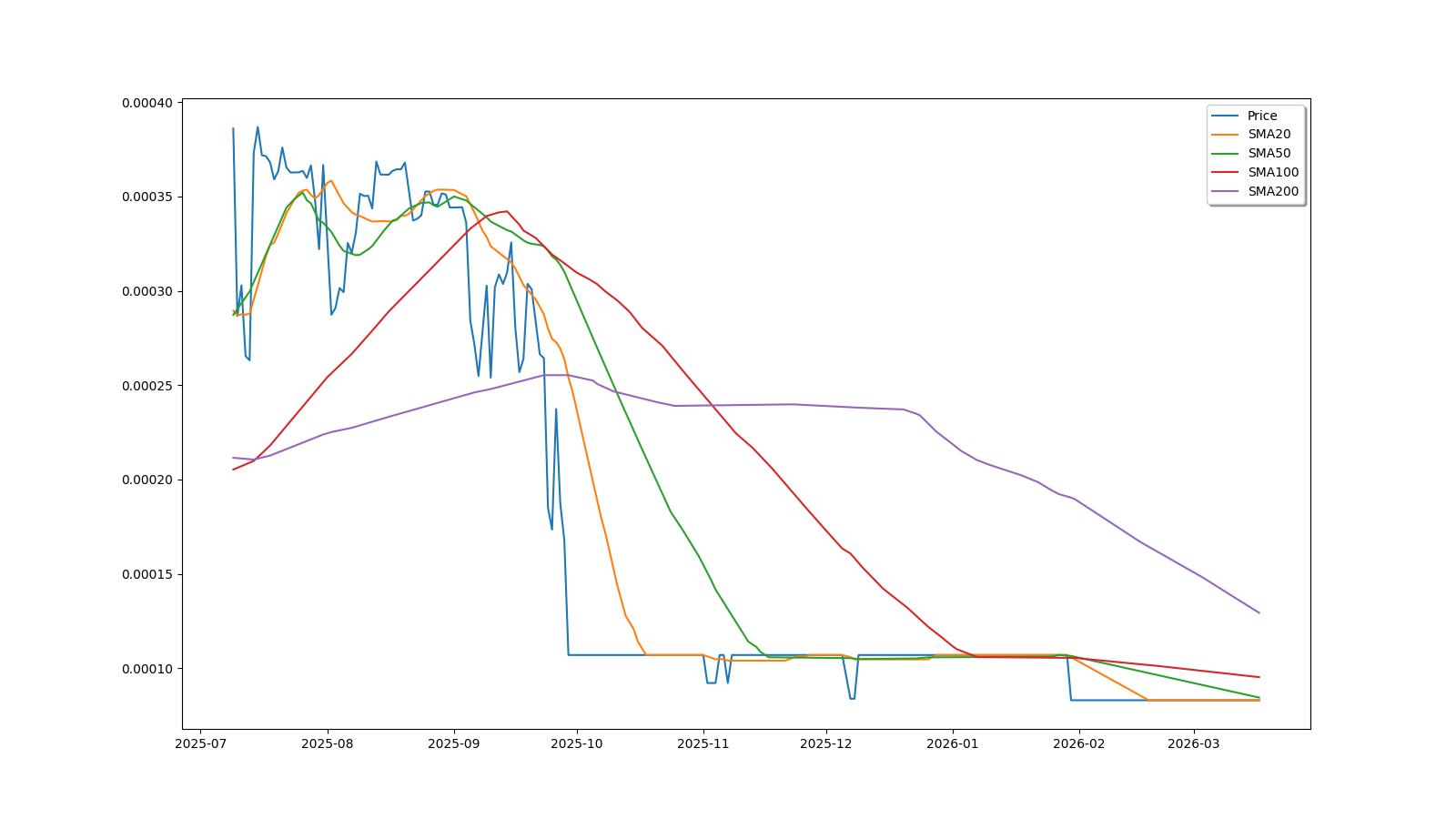 BoringDAO Simple Moving Averages