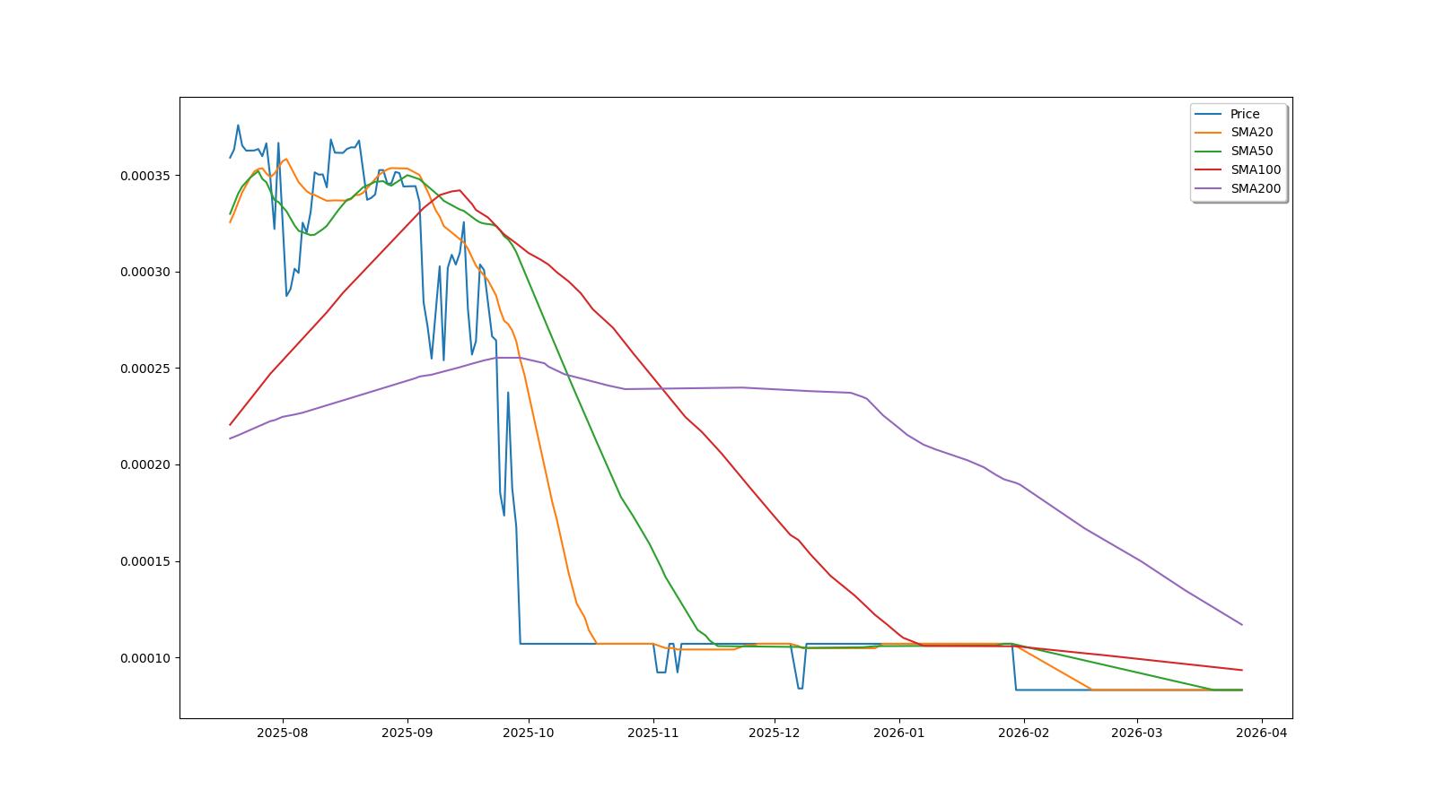 BoringDAO Simple Moving Averages