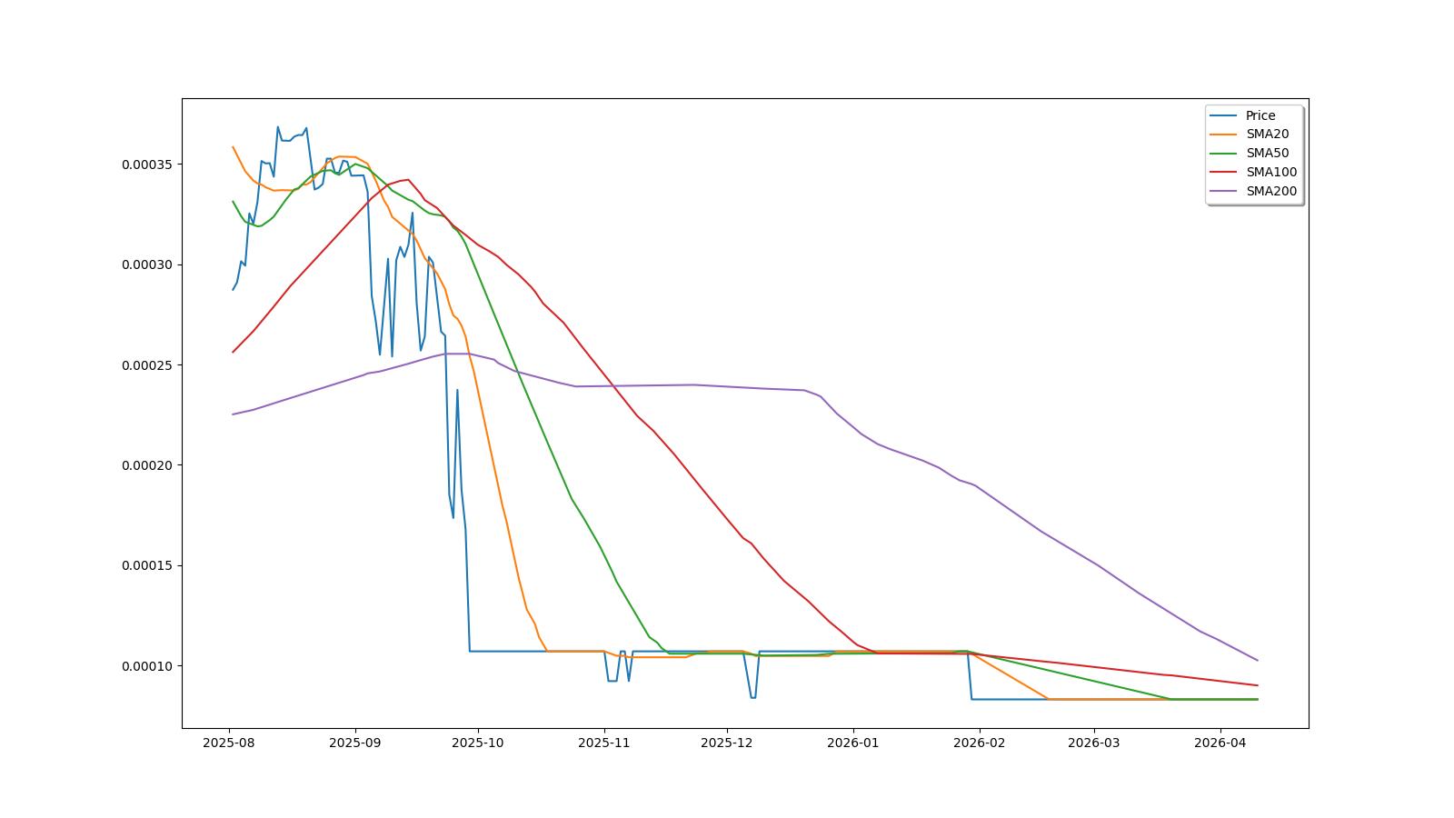 BoringDAO Simple Moving Averages