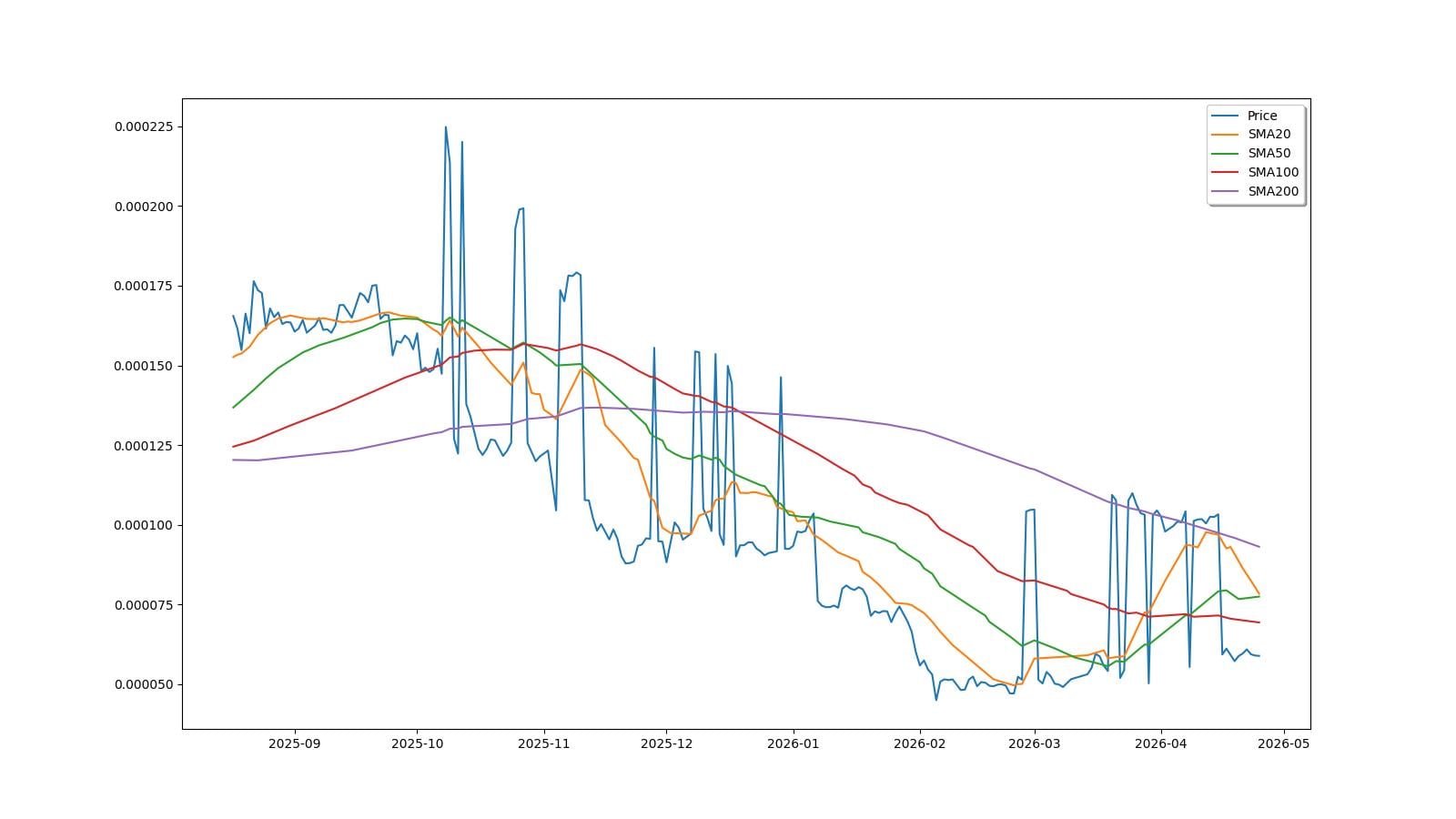 BoringDAO Simple Moving Averages
