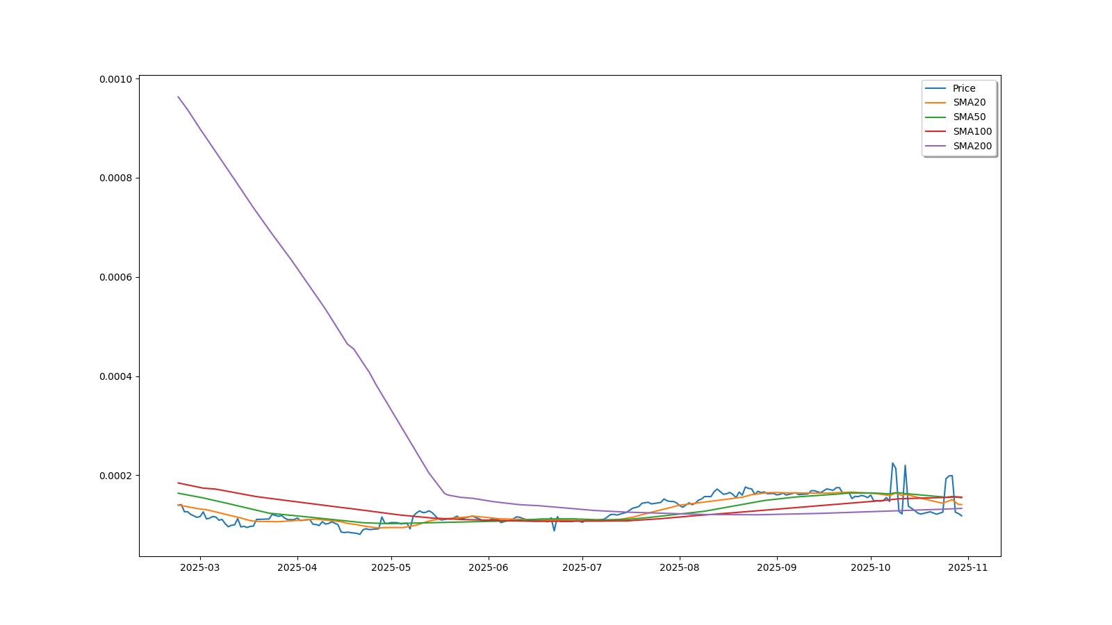 BoringDAO Simple Moving Averages