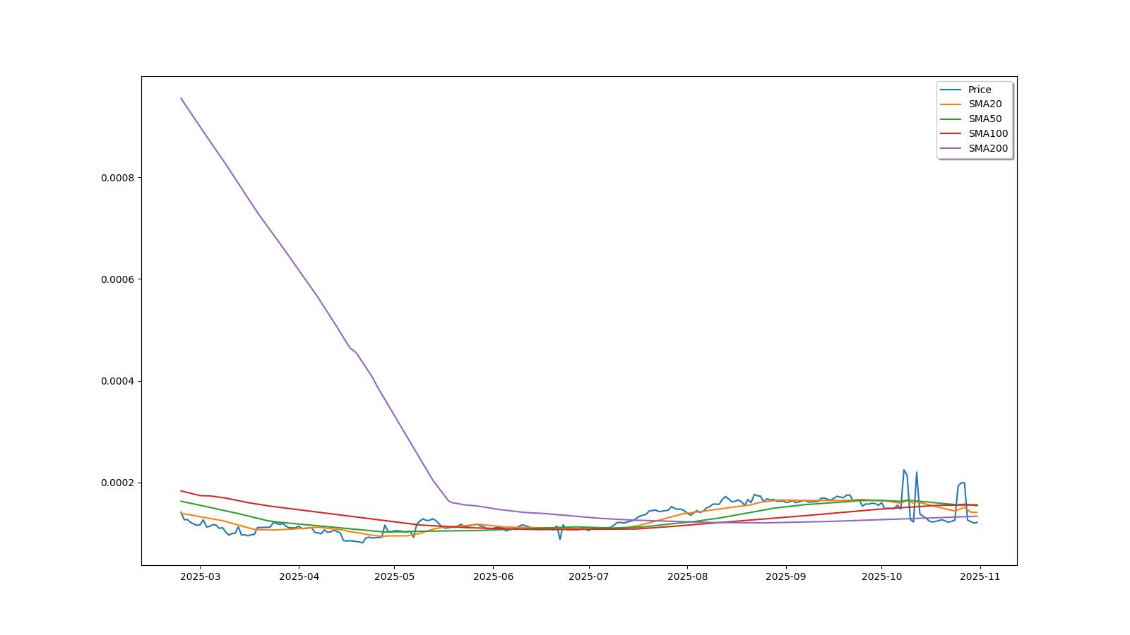 BoringDAO Simple Moving Averages