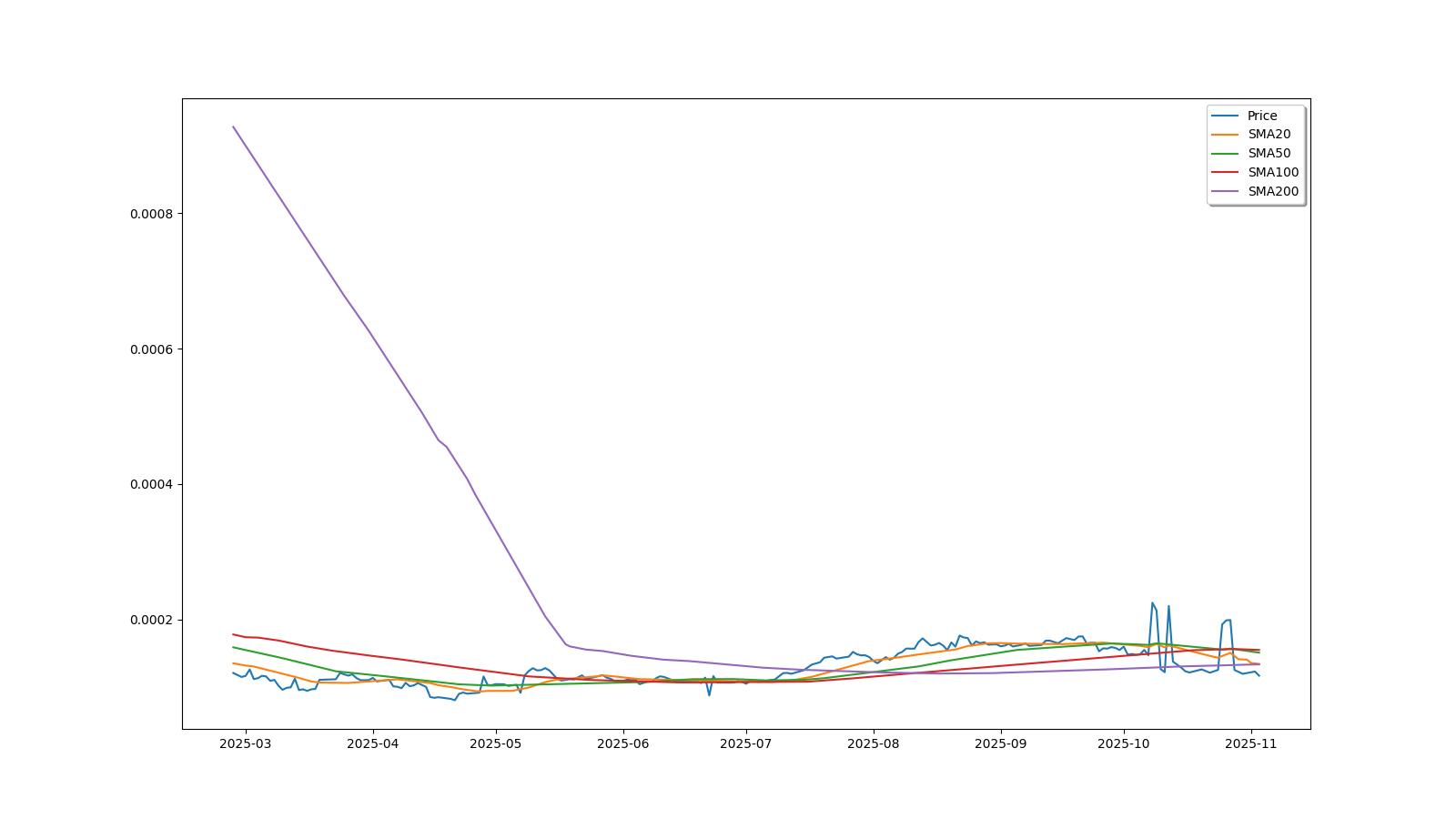 BoringDAO Simple Moving Averages
