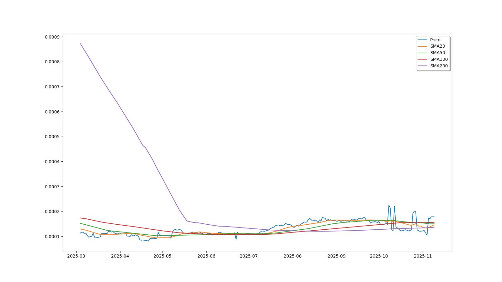 BoringDAO Simple Moving Averages