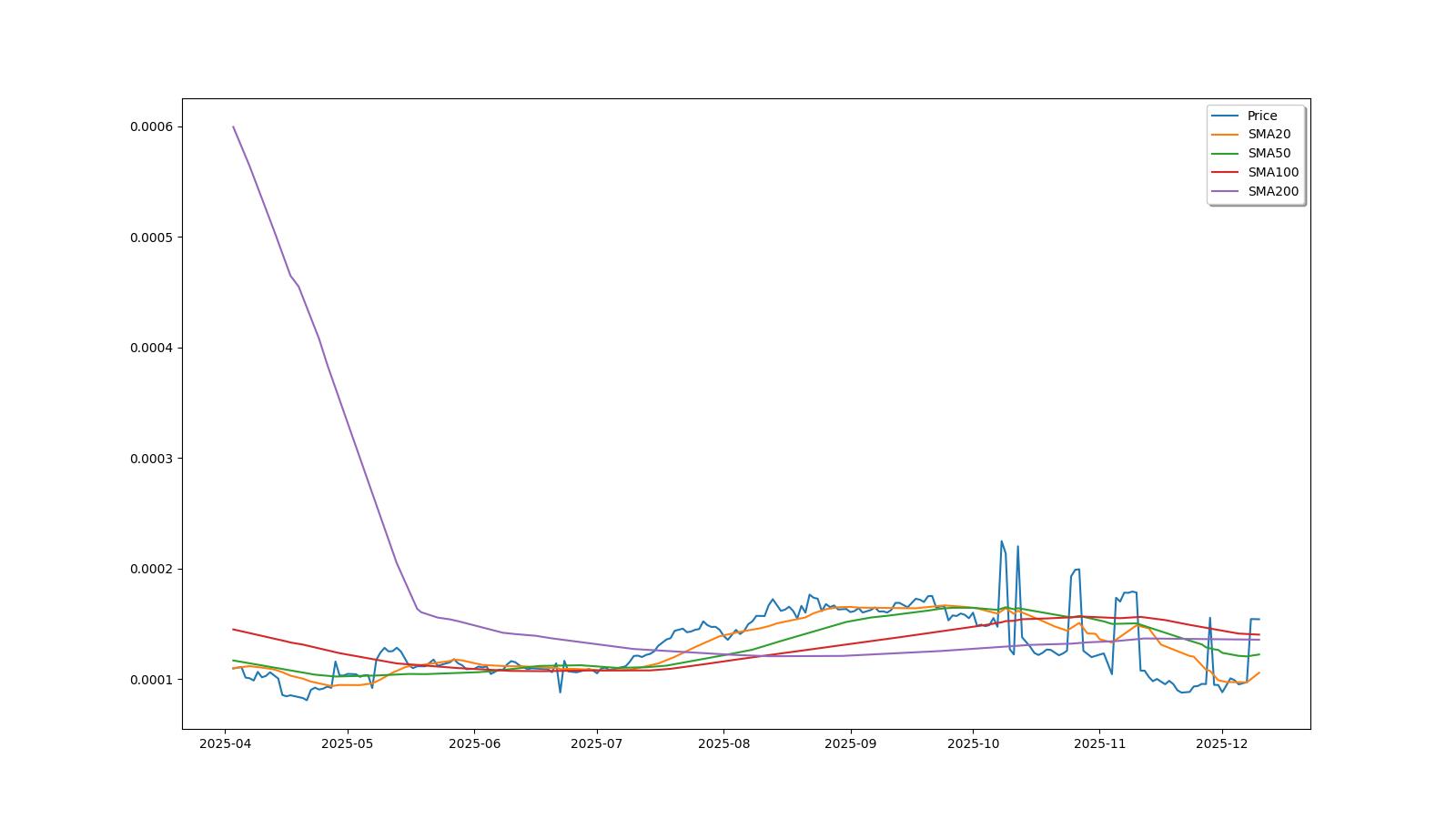 BoringDAO Simple Moving Averages
