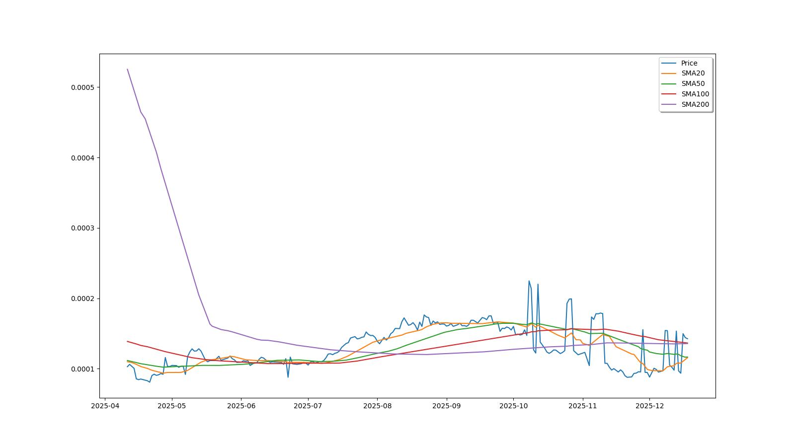 BoringDAO Simple Moving Averages