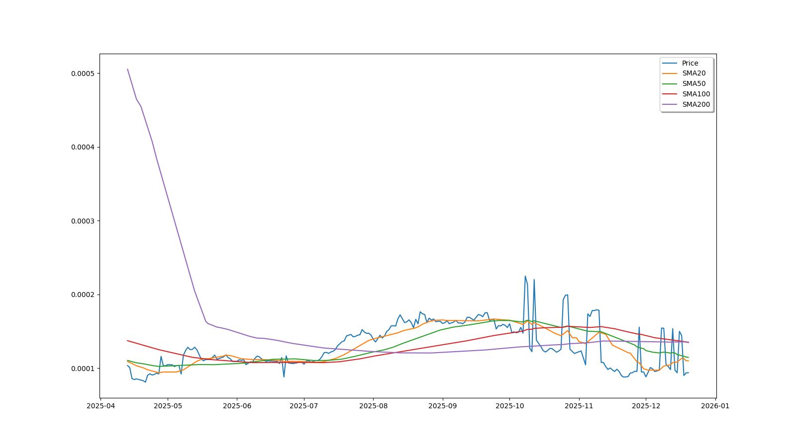BoringDAO Simple Moving Averages