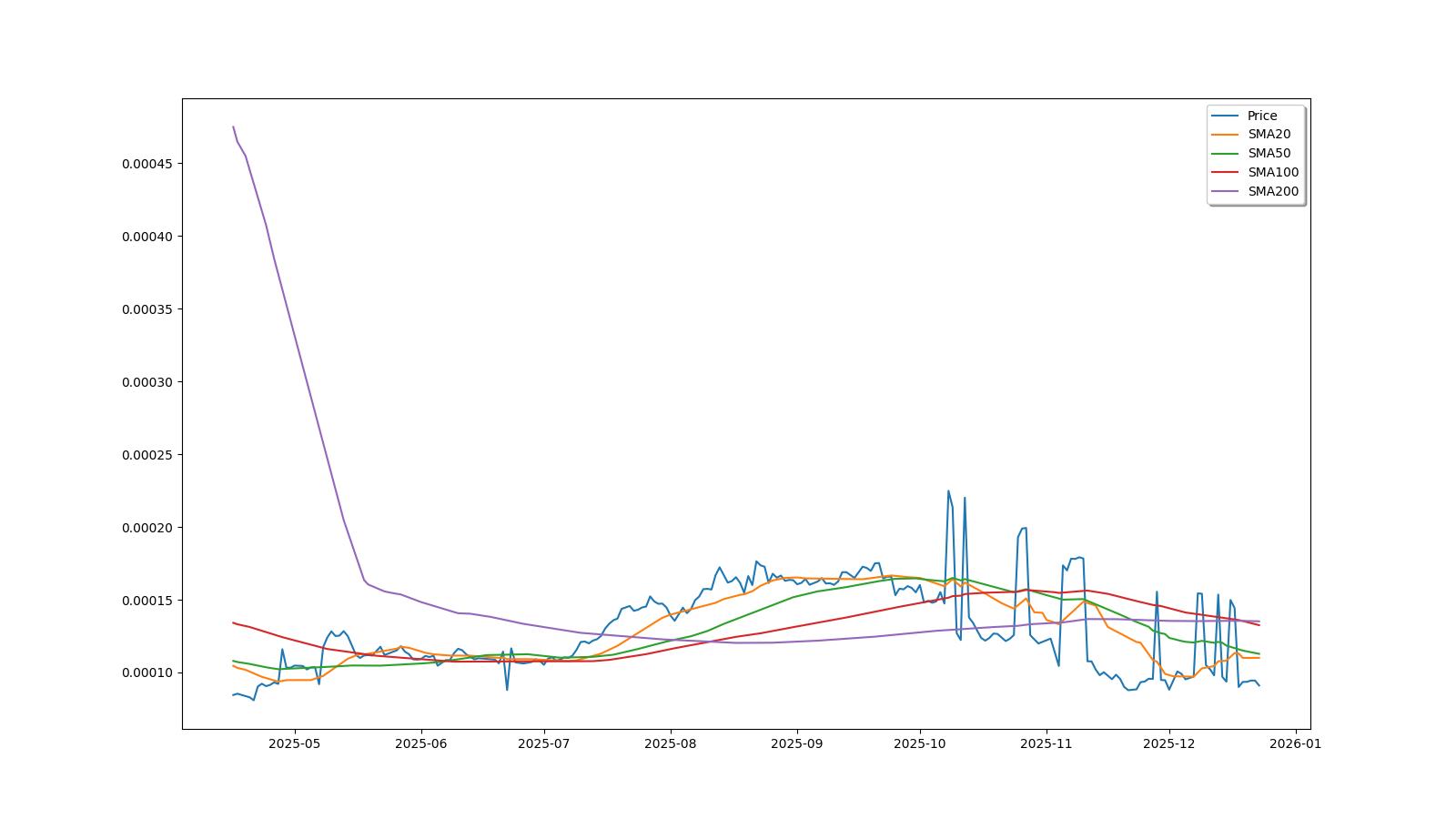 BoringDAO Simple Moving Averages