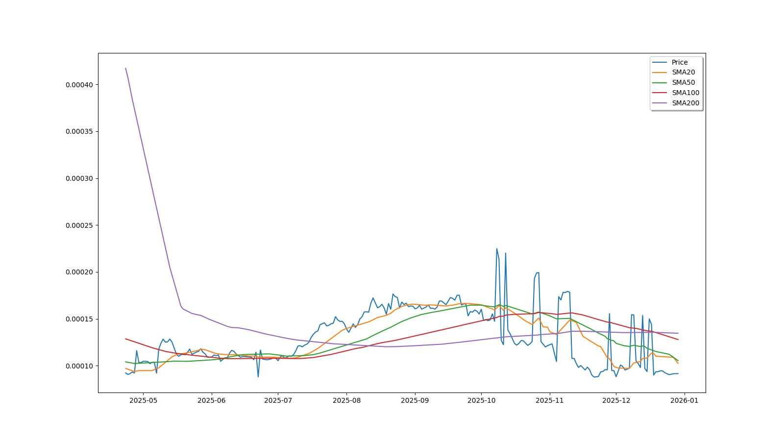 BoringDAO Simple Moving Averages